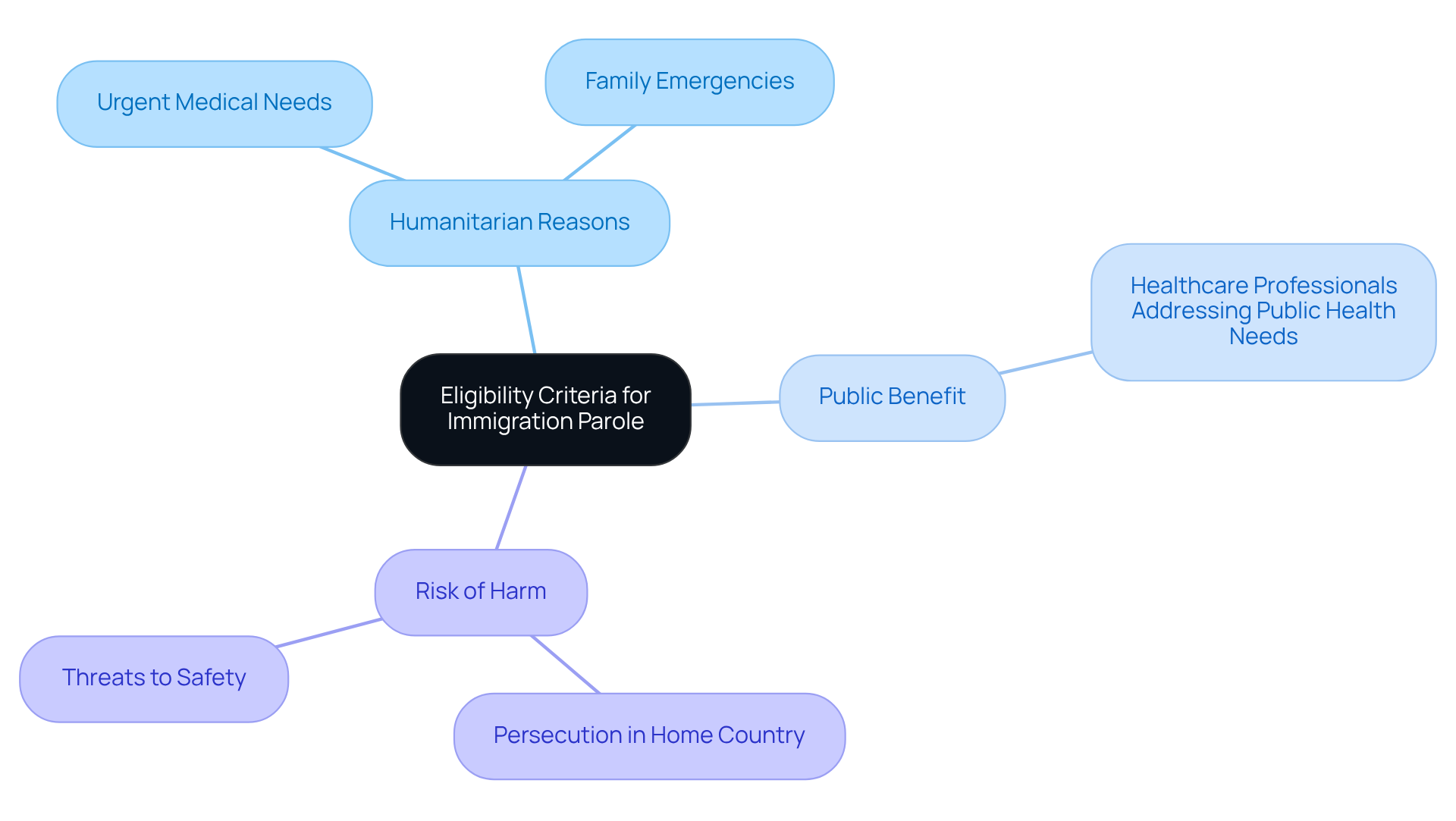 The main node shows the overall criteria, and the branches represent different reasons that can qualify someone for immigration parole. Each branch explains specific situations that might apply to applicants.