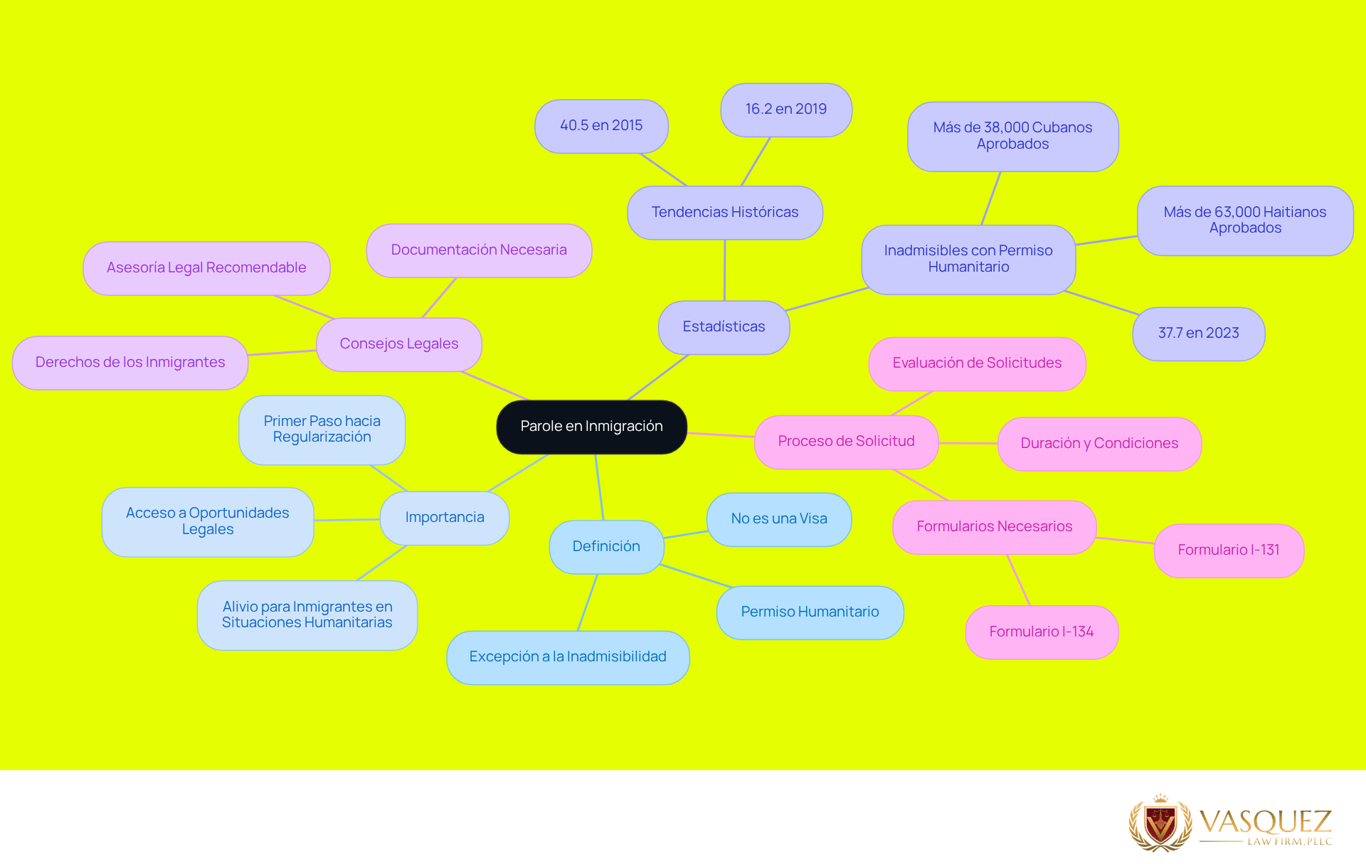 El nodo central representa el concepto de 'parole'. Las ramas principales muestran diferentes aspectos relacionados, y las sub-ramas ofrecen detalles adicionales. Esto ayuda a entender cómo se conecta cada parte con el tema central.