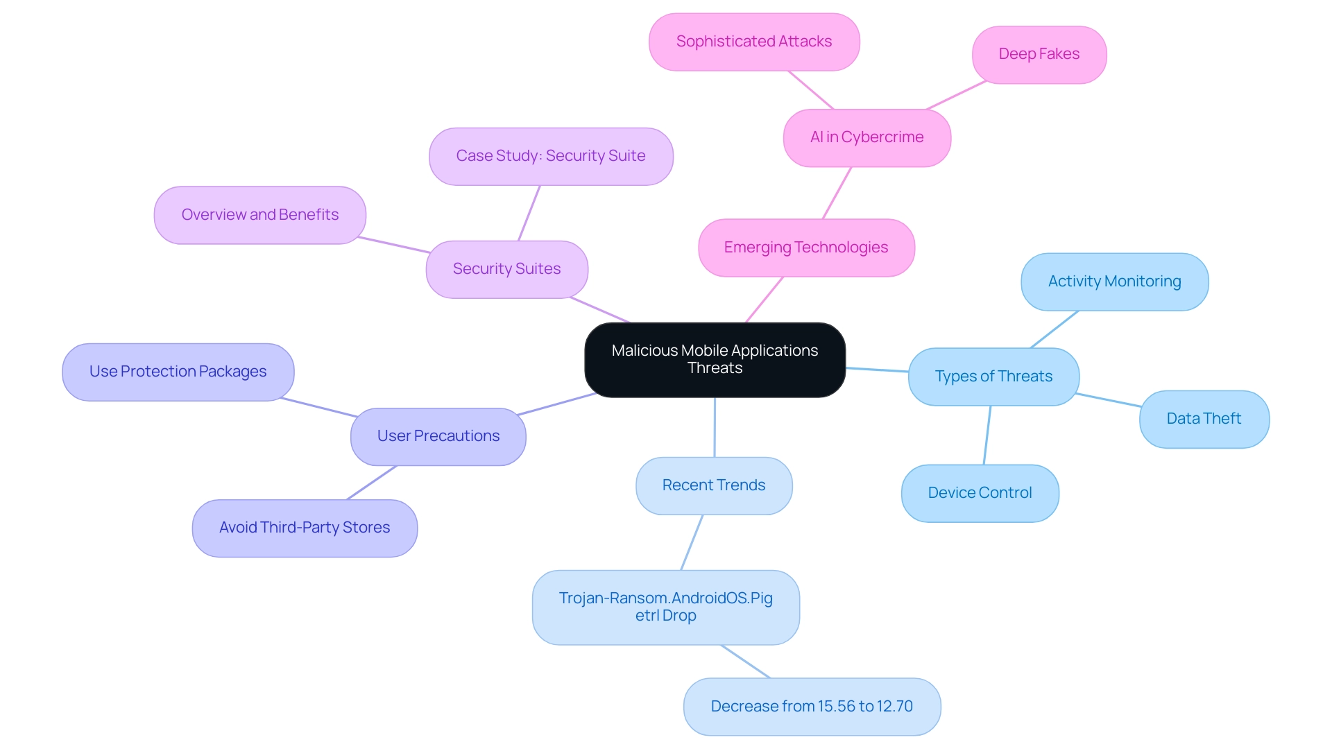 The central node represents the main theme, with branches indicating types of threats, user behaviors, and trends in malware.