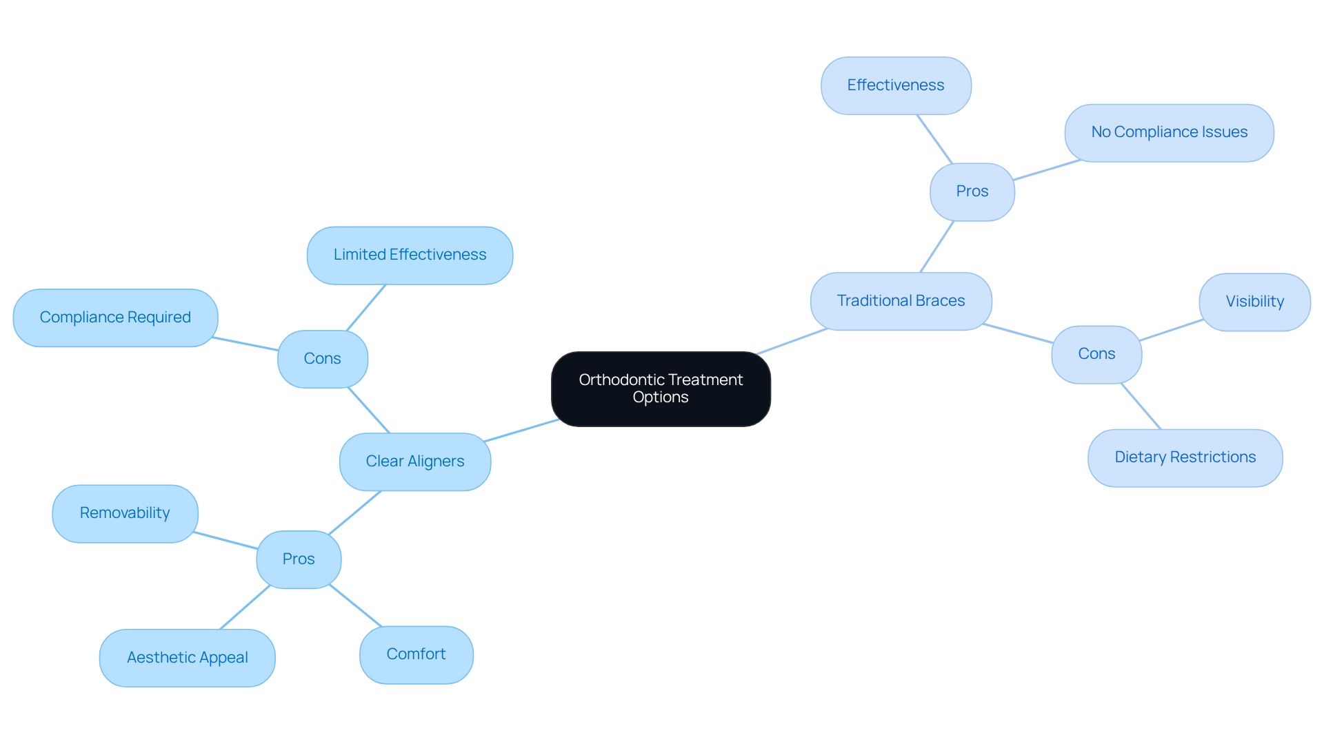 This mindmap helps you visualize the pros and cons of two orthodontic options. Start at the center with the main topic, then follow the branches to see the advantages and disadvantages of clear aligners and traditional braces. Each point highlights key considerations to help you make an informed decision. This mindmap helps you visualize the pros and cons of two orthodontic options. Start at the center with the main topic, then follow the branches to see the advantages and disadvantages of clear aligners and traditional braces. Each point highlights key considerations to help you make an informed decision.