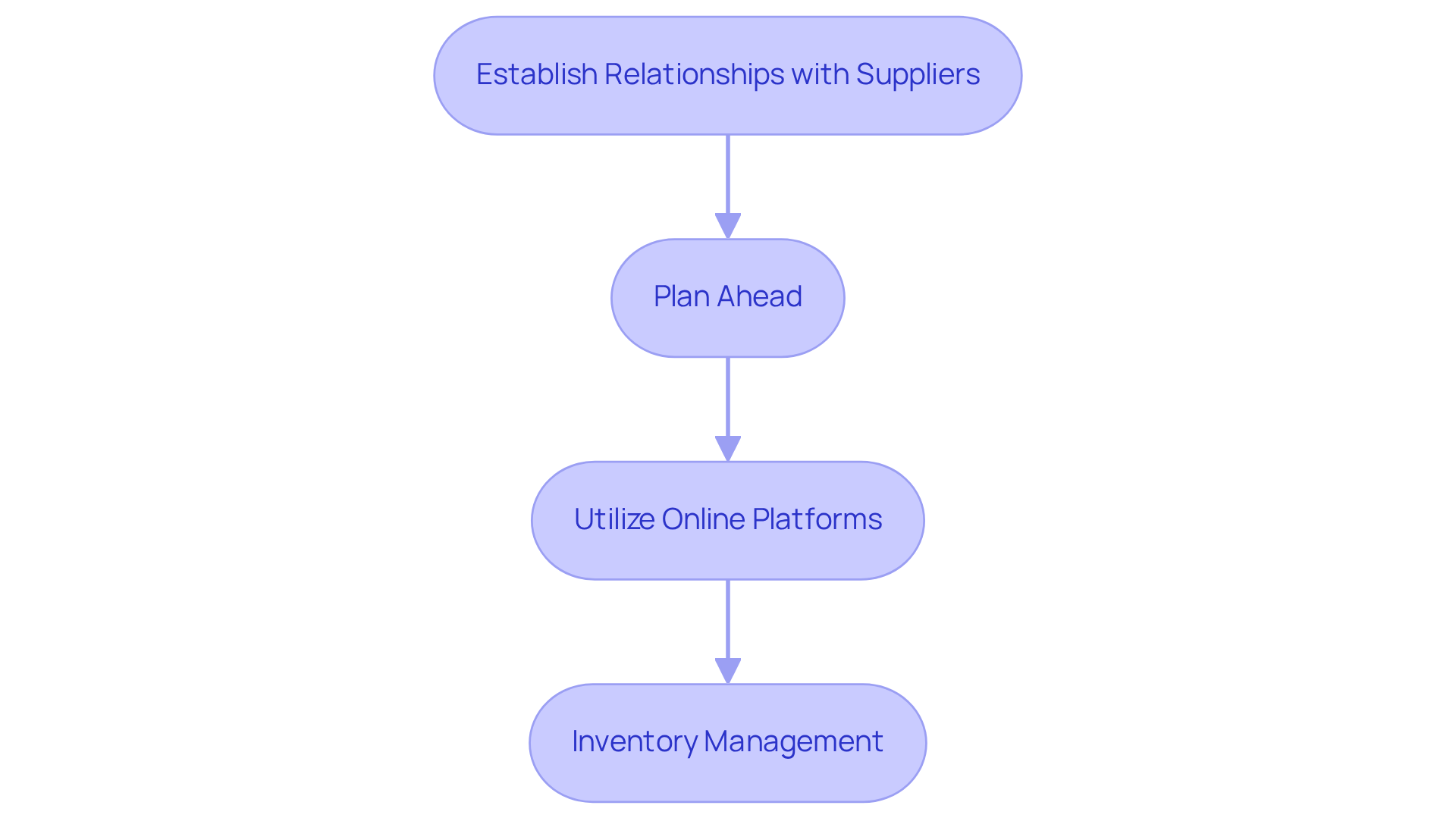 Each box represents a key strategy for sourcing tablecloths. Follow the arrows to see the recommended steps for a smoother event planning experience.