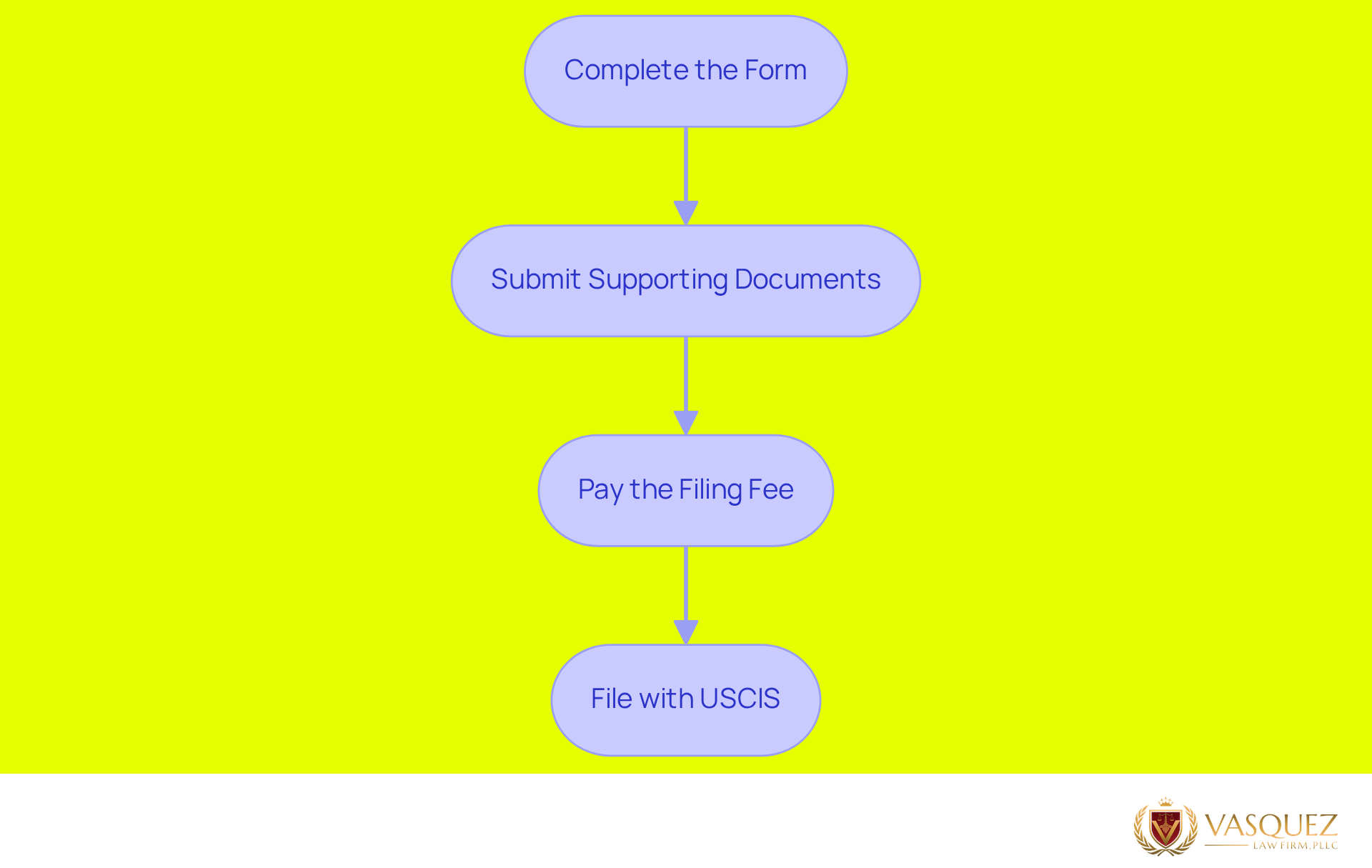 Each box represents a step in the process of filing Form I-140. Follow the arrows to see the order in which you should complete each step to ensure a smooth application process. Each box represents a step in the process of filing Form I-140. Follow the arrows to see the order in which you should complete each step to ensure a smooth application process.
