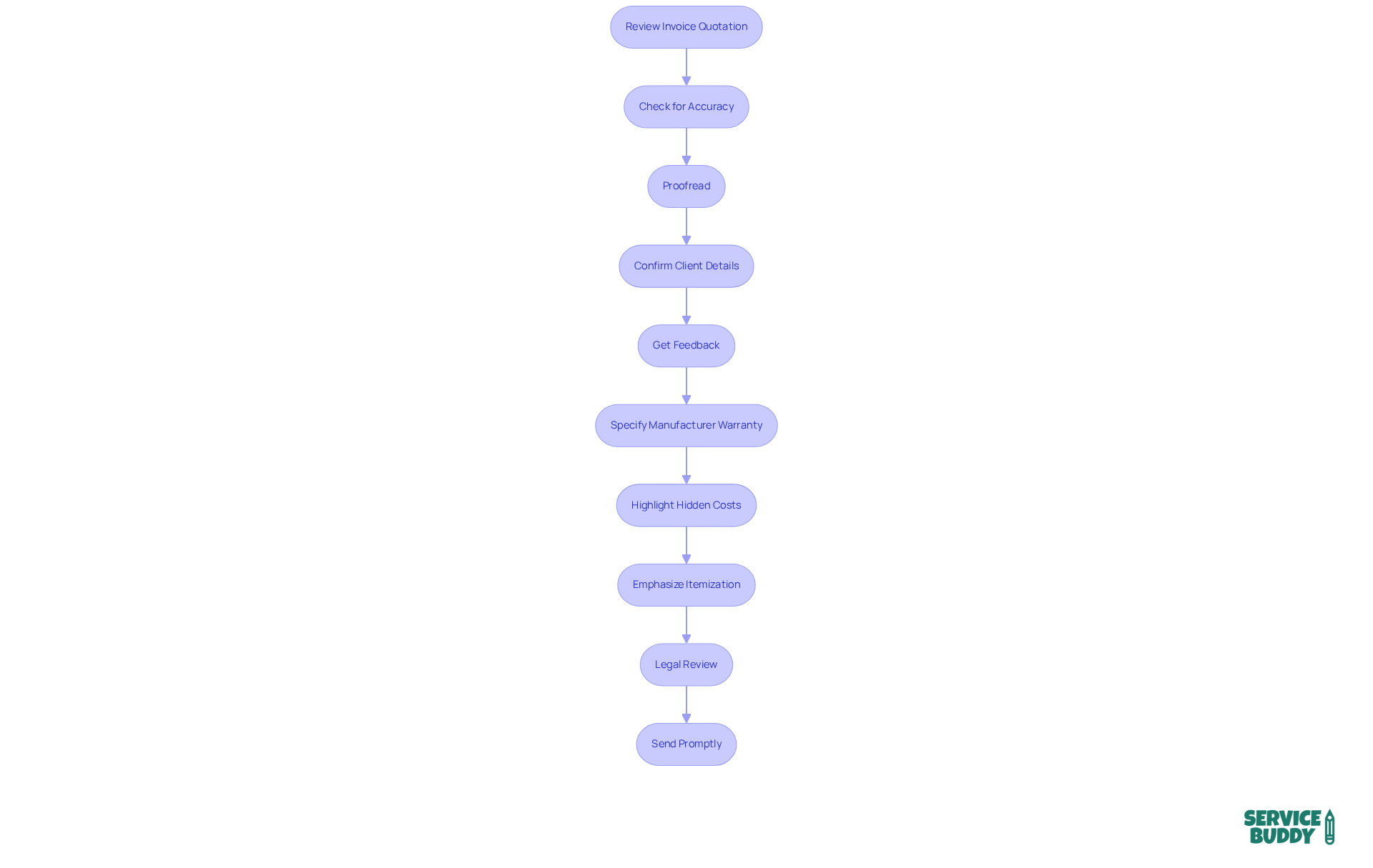 This flowchart guides you through the essential steps to prepare your invoice quotation. Each box represents a task to complete — follow the arrows to ensure you don't miss a step! This flowchart guides you through the essential steps to prepare your invoice quotation. Each box represents a task to complete — follow the arrows to ensure you don't miss a step!