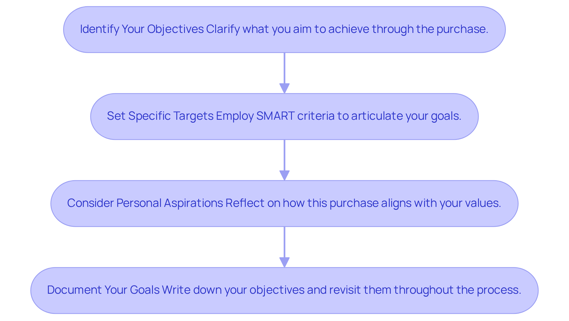 This flowchart outlines the steps to define your business goals before buying a business. Start at the top with identifying your objectives, then move down through setting specific targets, considering personal aspirations, and finally documenting your goals. Each step builds on the previous one, guiding you through the process.