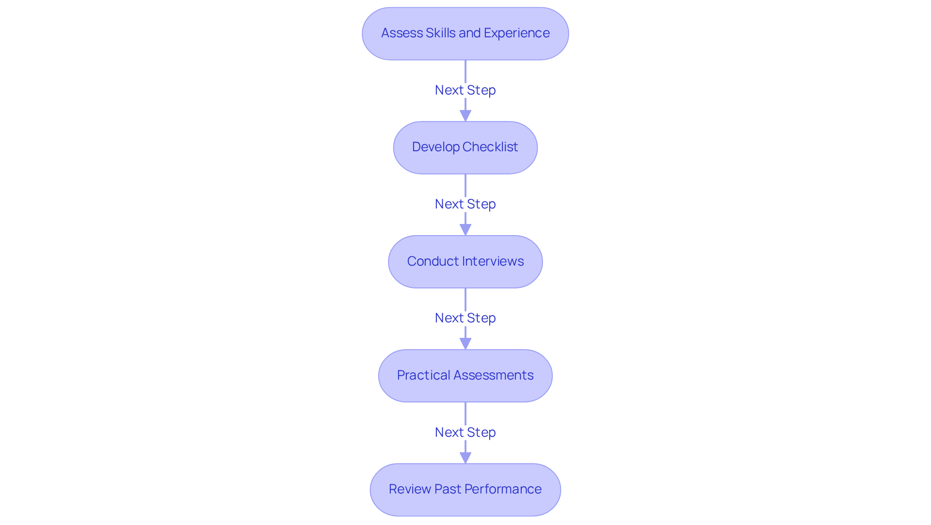 Follow the arrows to see how each step in the crew selection process connects. Each box represents a key action to ensure you choose the best team for your event. Follow the arrows to see how each step in the crew selection process connects. Each box represents a key action to ensure you choose the best team for your event.