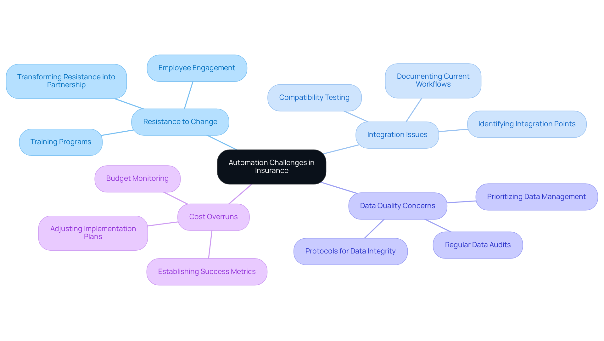 The central node represents the main topic of automation challenges. Each branch shows a specific challenge, and the sub-branches provide insights or strategies for overcoming those challenges. This layout helps you see how each issue relates to the overall goal of successful automation.
