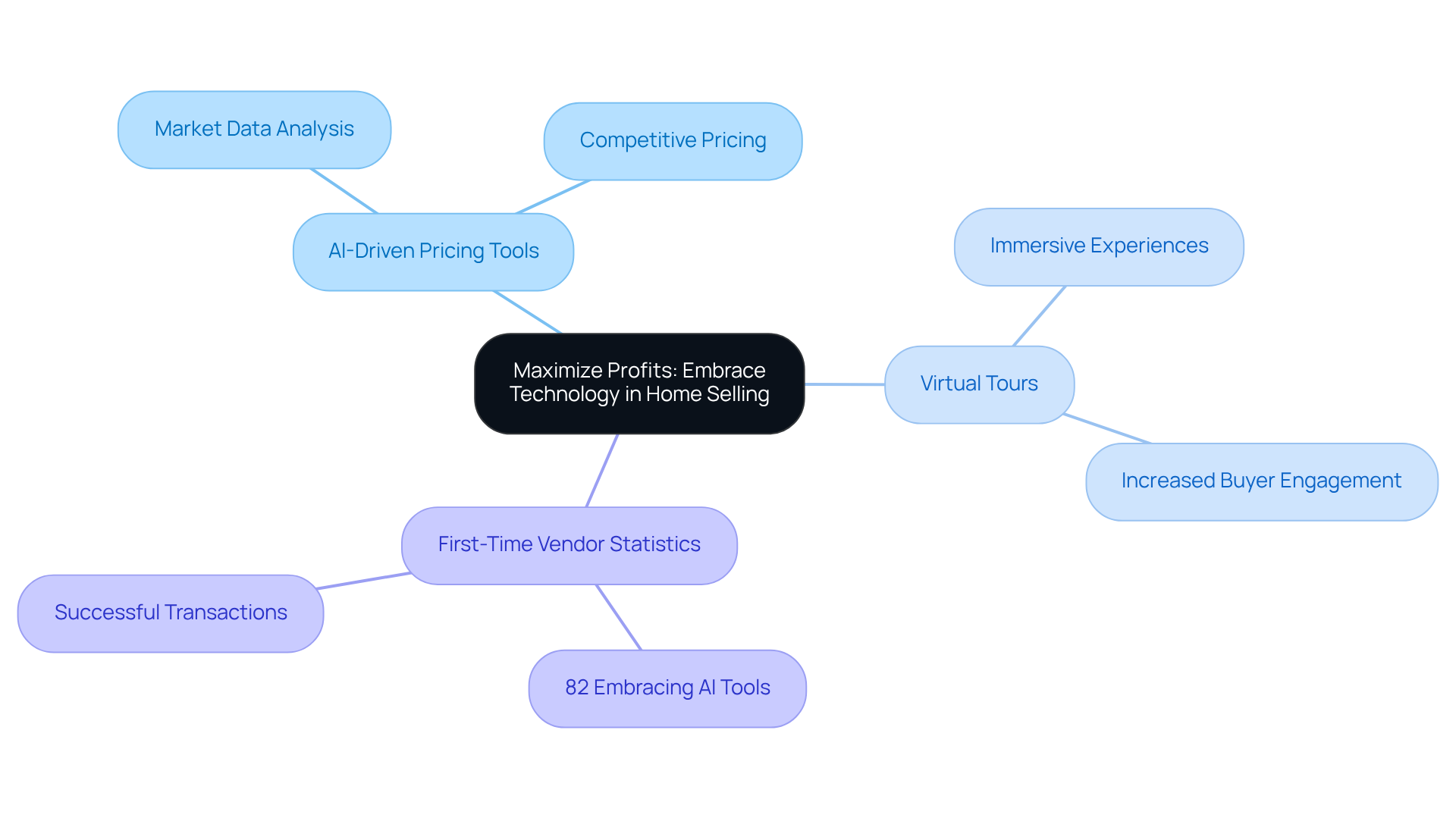 The central node represents the main theme of using technology in home selling. Each branch shows a different aspect of how technology helps sellers, with sub-branches providing more detail on each topic. The central node represents the main theme of using technology in home selling. Each branch shows a different aspect of how technology helps sellers, with sub-branches providing more detail on each topic.