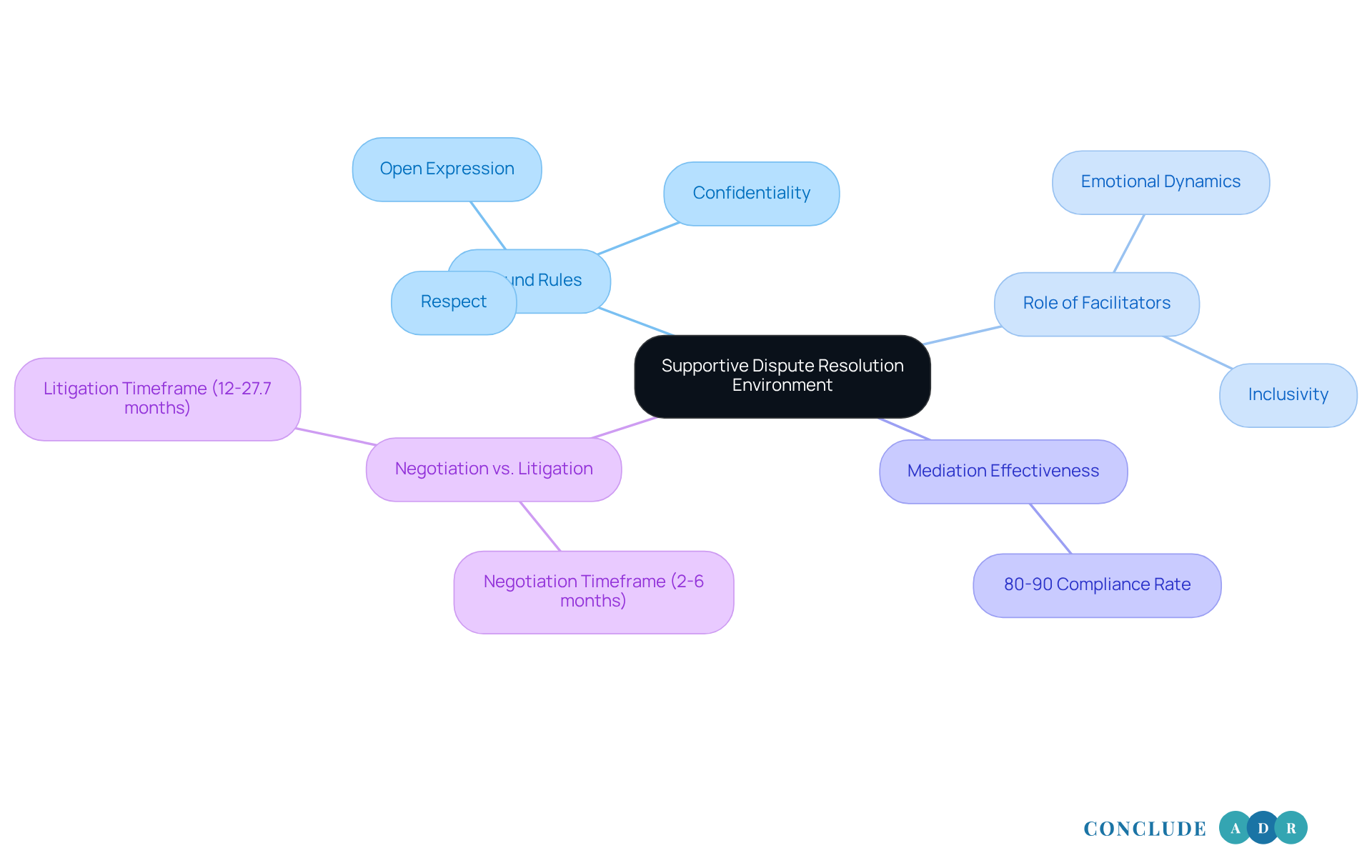 The central node represents the main theme, while branches show key components that contribute to creating a supportive atmosphere for resolving disputes. Each color-coded branch highlights different aspects, making it easy to follow the connections. The central node represents the main theme, while branches show key components that contribute to creating a supportive atmosphere for resolving disputes. Each color-coded branch highlights different aspects, making it easy to follow the connections.