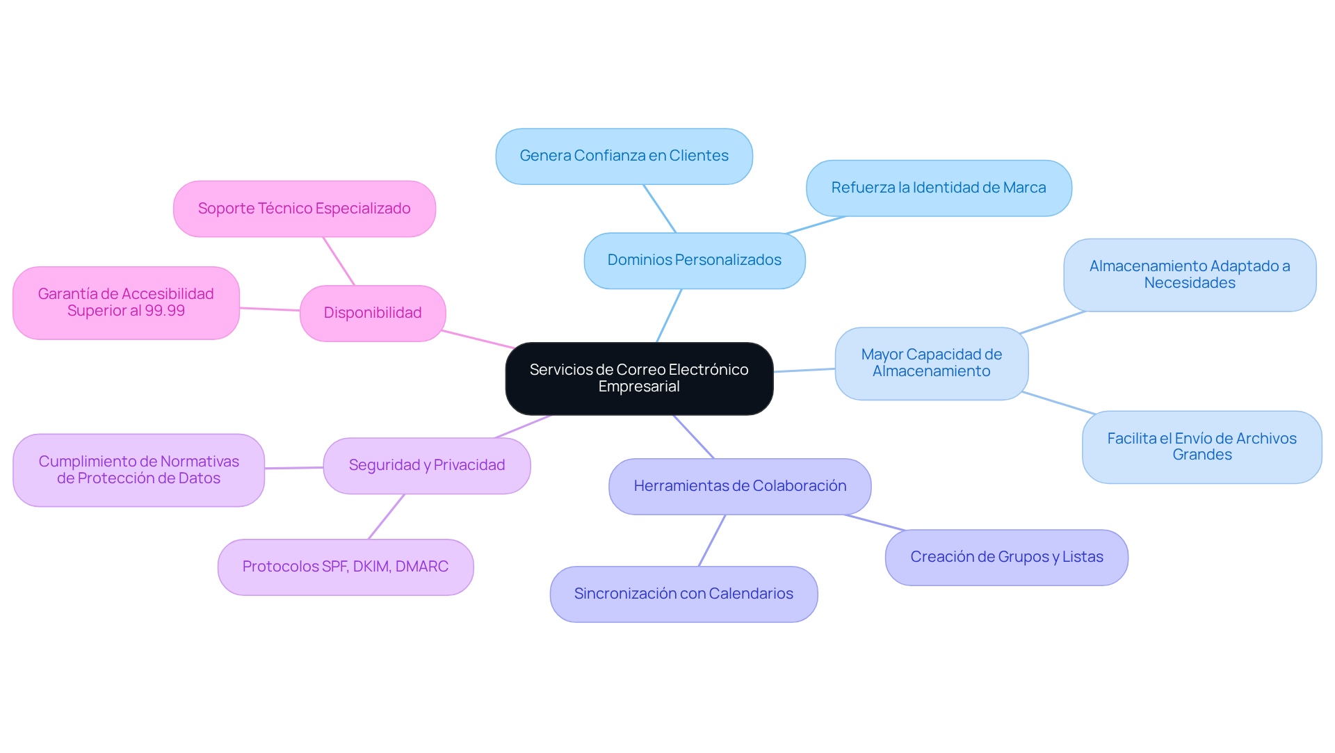 El nodo central representa el tema principal, y las ramas muestran las características clave y sus beneficios. Las subramas proporcionan detalles adicionales, ayudando a entender cómo cada aspecto contribuye a la comunicación efectiva en las empresas. El nodo central representa el tema principal, y las ramas muestran las características clave y sus beneficios. Las subramas proporcionan detalles adicionales, ayudando a entender cómo cada aspecto contribuye a la comunicación efectiva en las empresas.