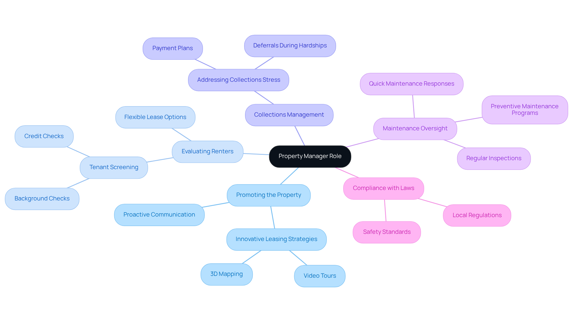 The central node represents the property manager's role, while the branches show their key responsibilities. Each sub-branch provides more detail on specific actions or strategies related to that responsibility.