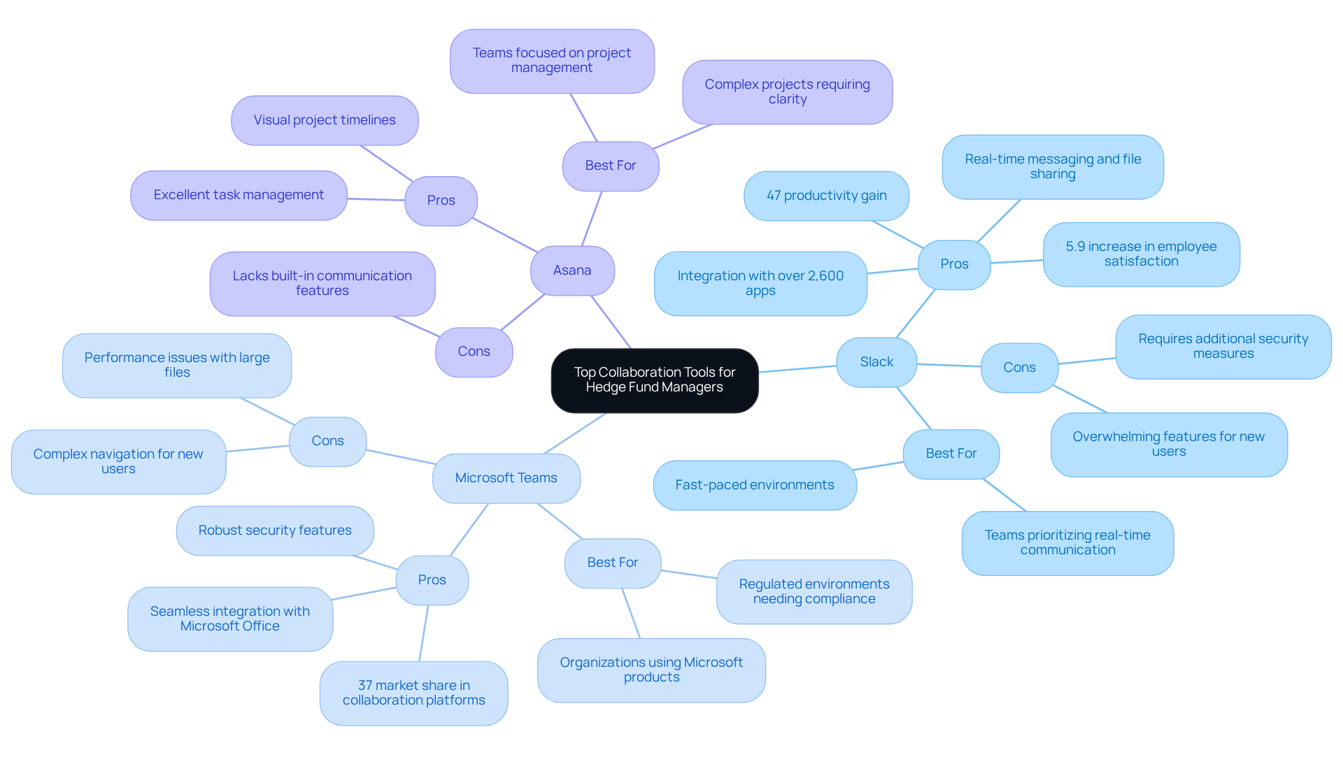 This mindmap shows the top collaboration tools available for hedge fund managers. Each branch represents a tool, and you can see its advantages, disadvantages, and ideal use cases. This helps you quickly understand which tool might be the best fit for your team's needs.