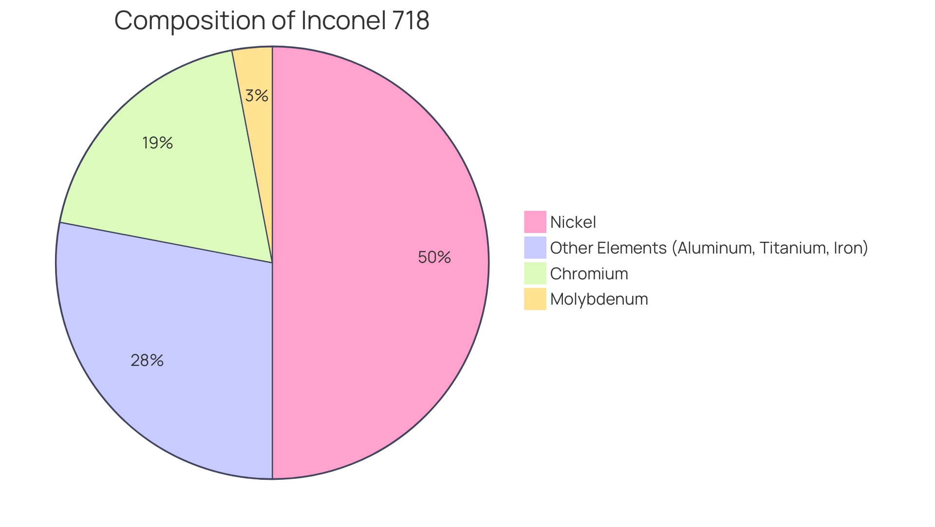 Each slice of the pie chart represents a component of Inconel 718, with sizes corresponding to their percentage in the alloy's composition.