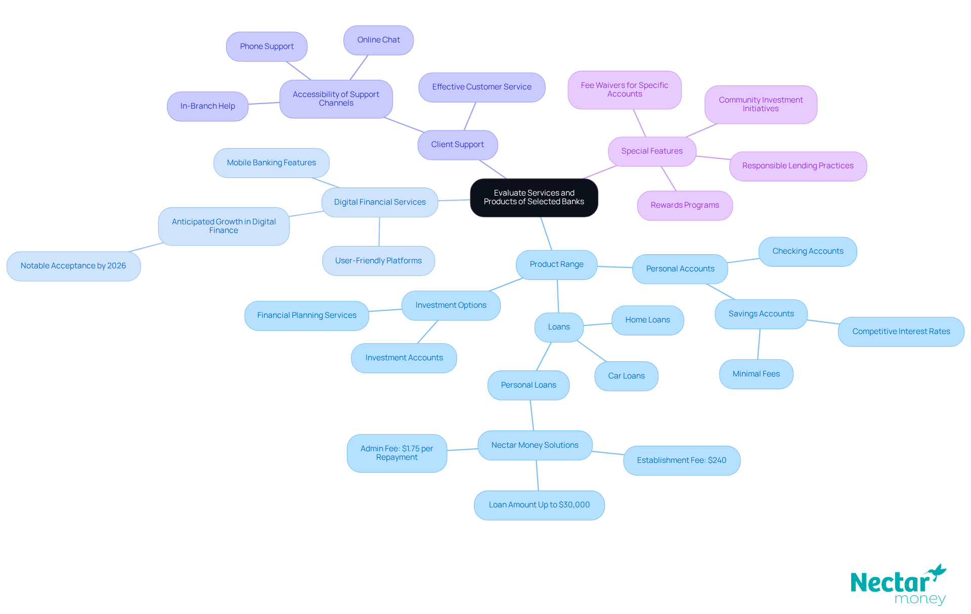 This mindmap helps you visualize the important factors to consider when choosing a bank. Start at the center with the main topic, then follow the branches to explore each criterion and its specific details. Each branch represents a different aspect of banking services, making it easier to compare and evaluate your options. This mindmap helps you visualize the important factors to consider when choosing a bank. Start at the center with the main topic, then follow the branches to explore each criterion and its specific details. Each branch represents a different aspect of banking services, making it easier to compare and evaluate your options.