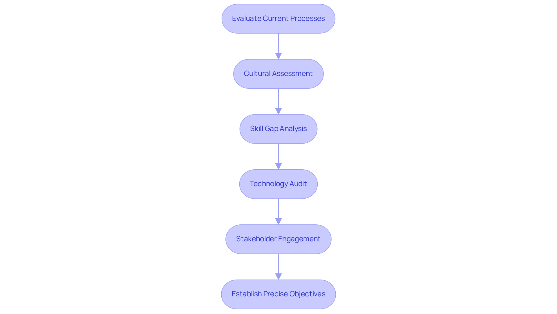 Each box represents a crucial step in preparing your organization for Continuous Delivery and DevOps. Follow the arrows to see the order in which these assessments should be conducted for the best results.