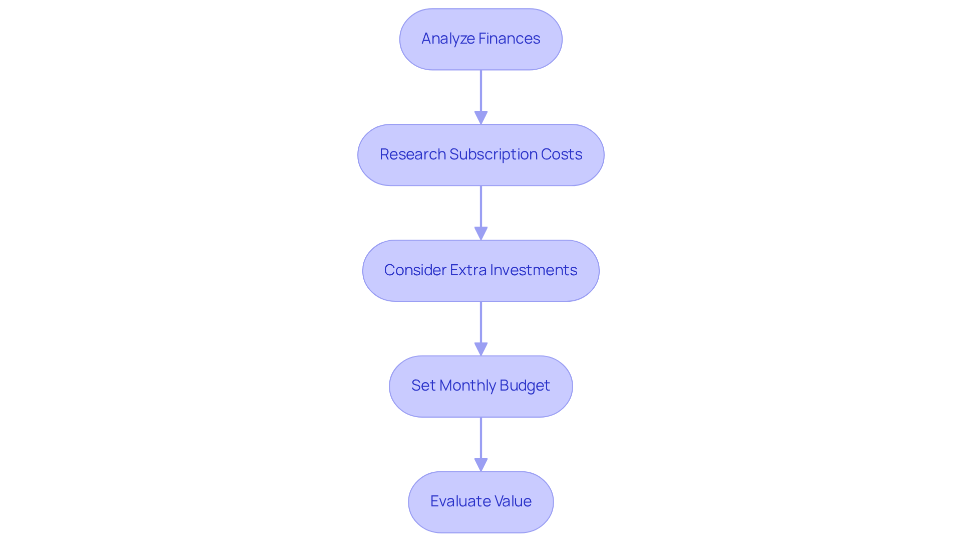 Each box represents a step in figuring out your gym budget. Follow the arrows to see how to move from understanding your finances to making a smart choice about your gym membership.