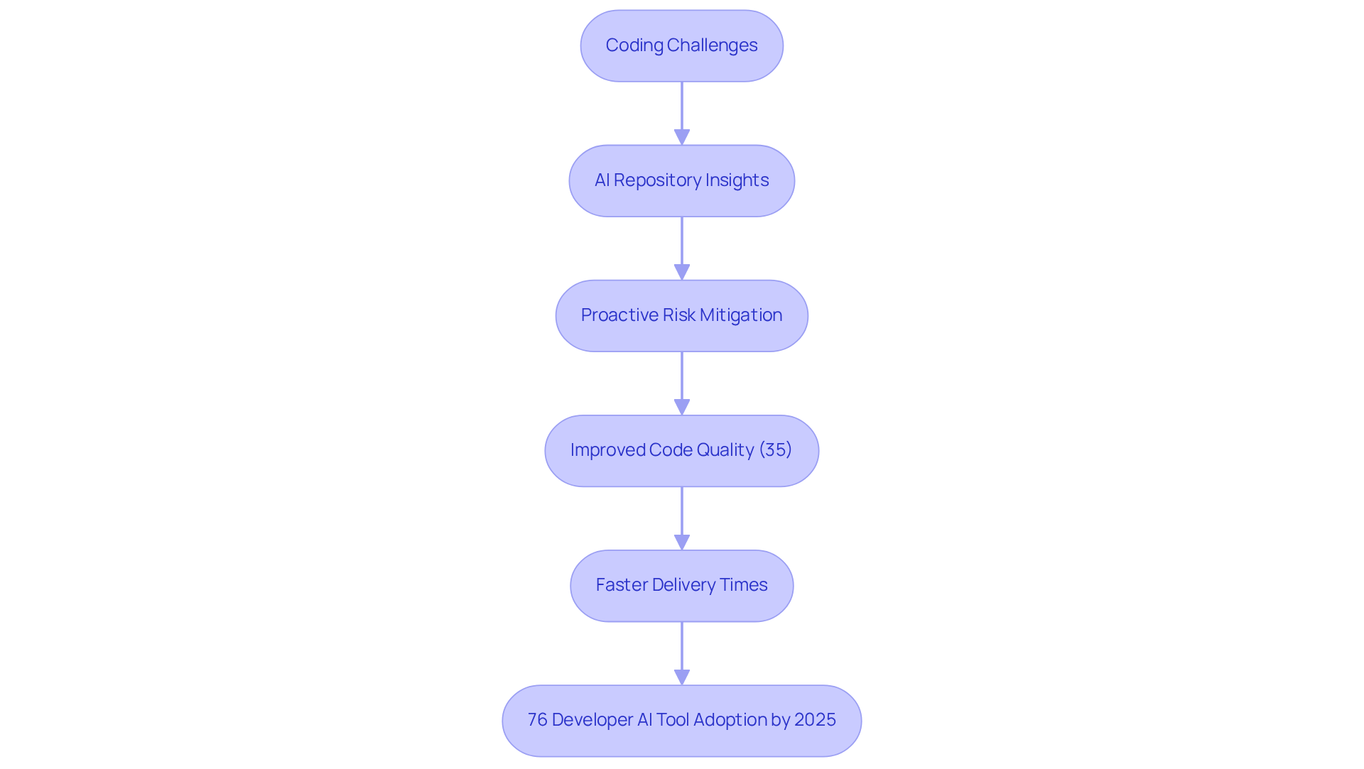 Each box represents a key step in improving coding practices with AI. Follow the arrows to see how addressing challenges leads to better outcomes and the anticipated future of AI in development.