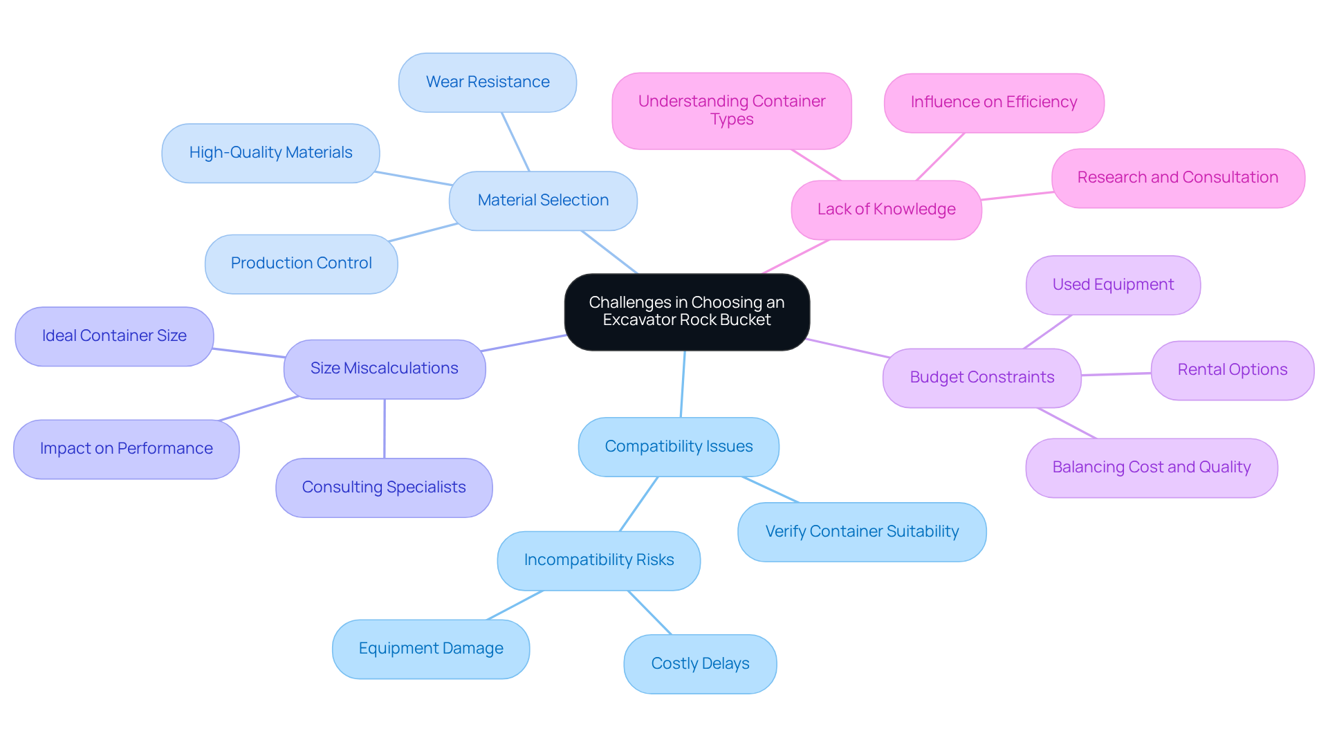 This mindmap helps you visualize the key challenges when choosing an excavator rock bucket. Each branch represents a different challenge, and the sub-branches provide important details to consider. Follow the branches to understand how each factor can impact your selection process.