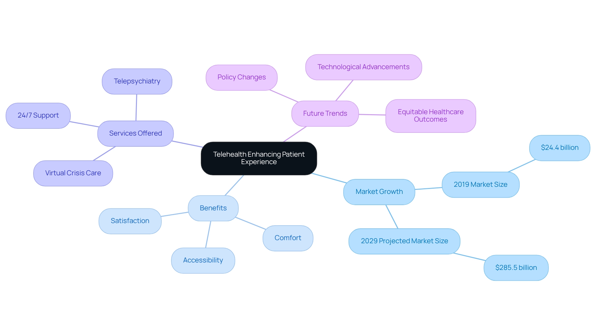 The central node represents the main topic. Each branch represents a key area related to telehealth, with sub-branches providing details on specific aspects or statistics. Follow the branches to explore how telehealth is changing healthcare for the better. The central node represents the main topic. Each branch represents a key area related to telehealth, with sub-branches providing details on specific aspects or statistics. Follow the branches to explore how telehealth is changing healthcare for the better.
