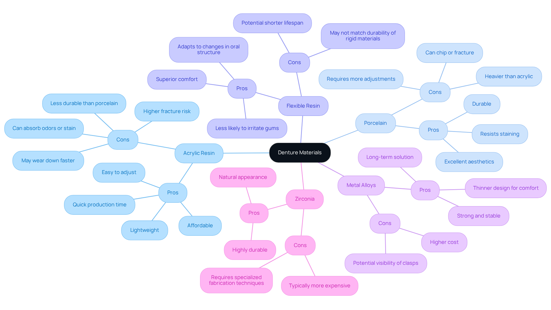 The central node represents the topic of denture materials. Each branch shows a different material, with pros and cons listed underneath. This layout helps you quickly see the benefits and drawbacks of each option.