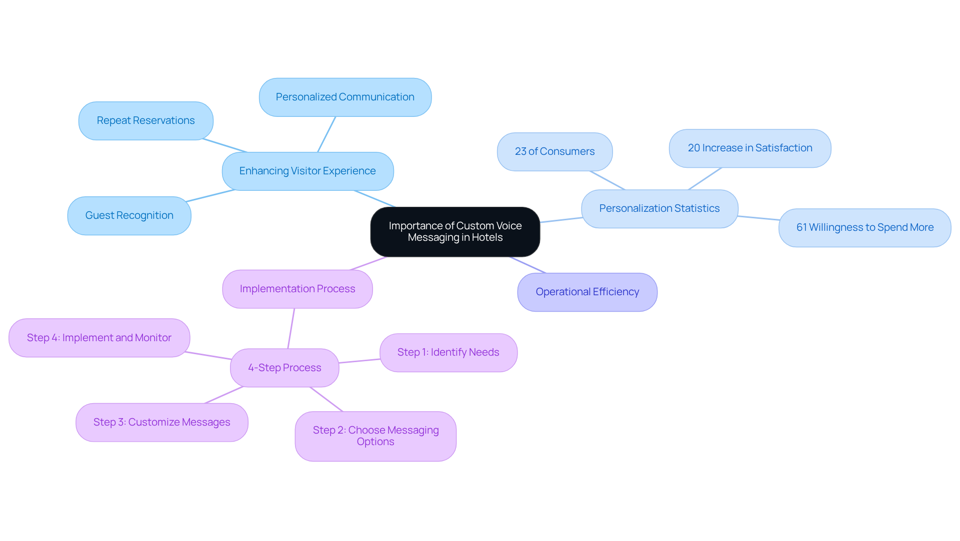 This mindmap illustrates how custom voice messaging can enhance the hotel experience. Each branch represents a key area of focus, showing how personalization impacts guest satisfaction and operational efficiency. Follow the branches to explore statistics and the steps to implement effective messaging. This mindmap illustrates how custom voice messaging can enhance the hotel experience. Each branch represents a key area of focus, showing how personalization impacts guest satisfaction and operational efficiency. Follow the branches to explore statistics and the steps to implement effective messaging.