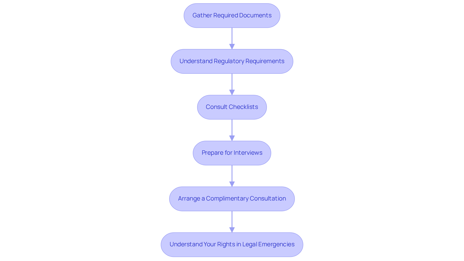 Each box represents a step you need to take for a successful relocation. Follow the arrows to see the order of actions, from gathering documents to understanding your rights. Each box represents a step you need to take for a successful relocation. Follow the arrows to see the order of actions, from gathering documents to understanding your rights.