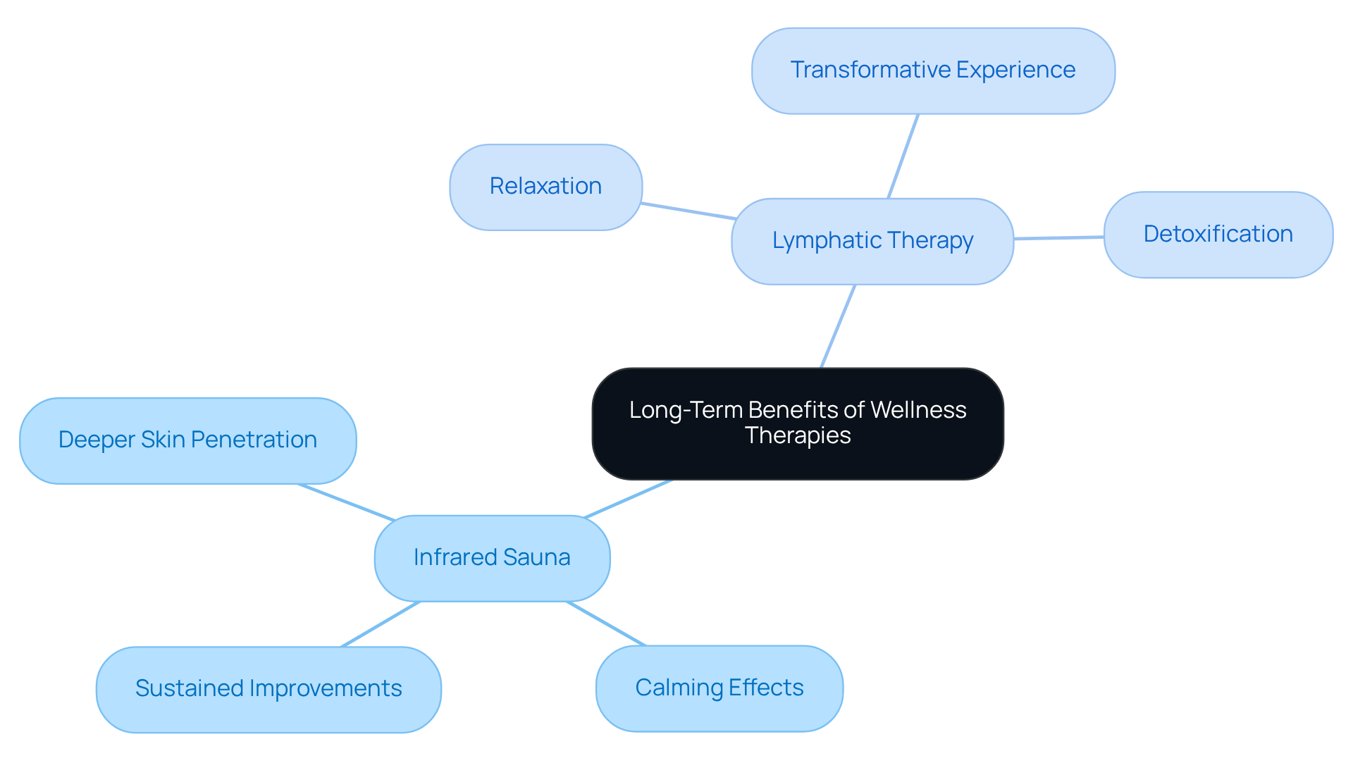 Start at the center with the main benefits of wellness therapies and explore how each therapy contributes to relaxation and health improvements.
