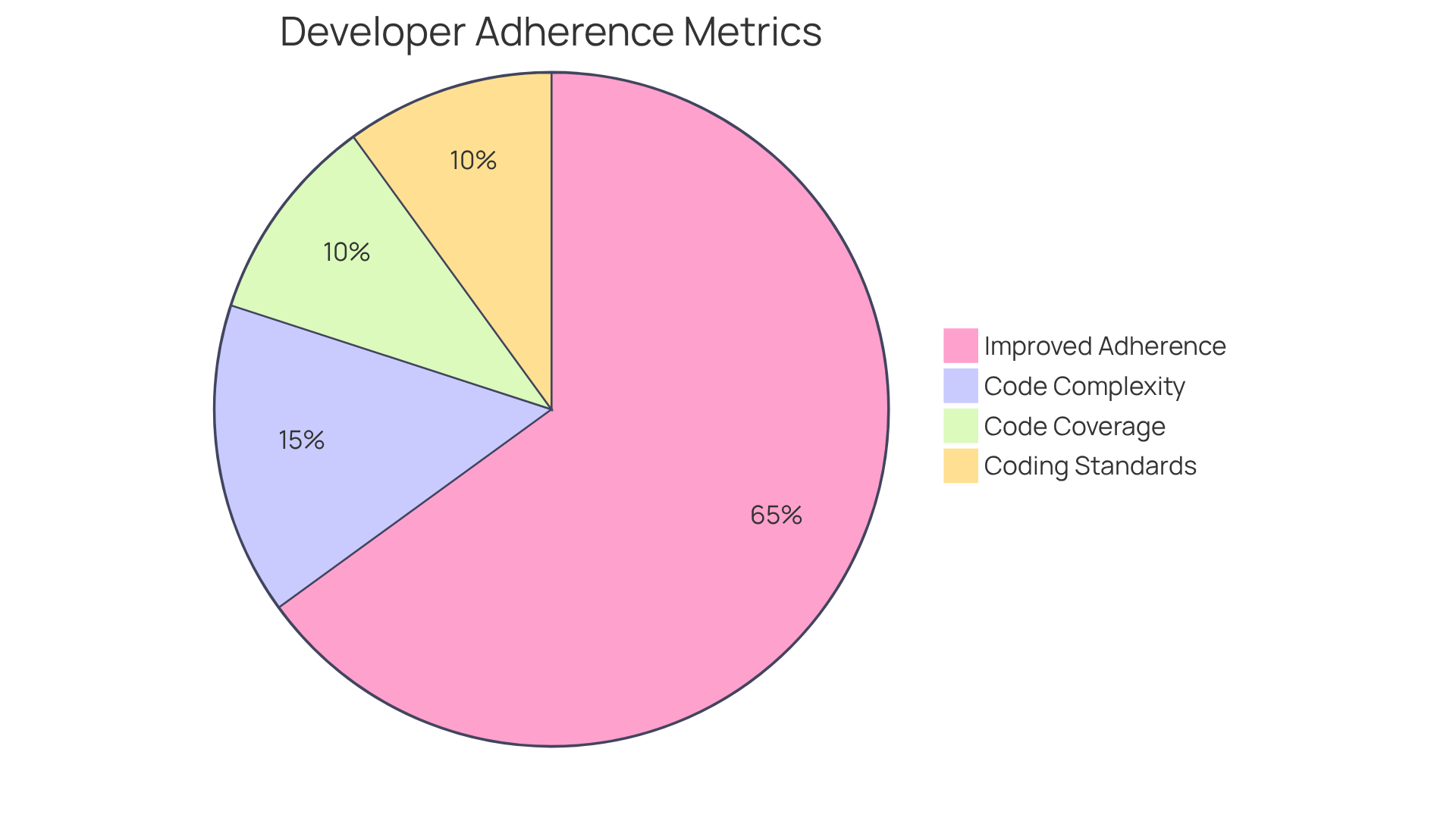 The larger slice shows the percentage of developers who improved their adherence to coding standards after using CodeClimate. The smaller slices represent key metrics that contribute to code quality, helping you see how each part plays a role in the overall compliance strategy.