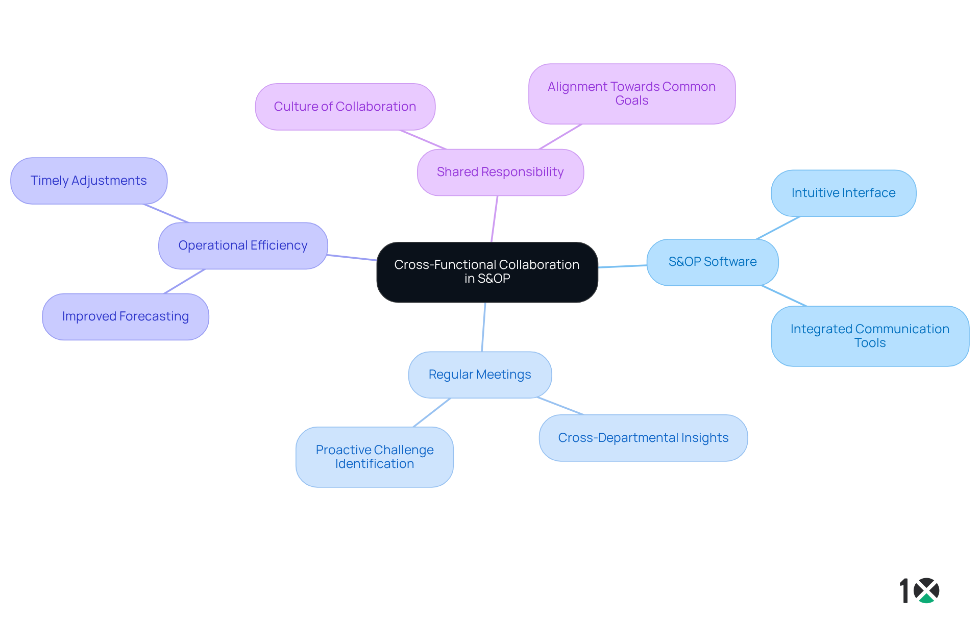 The center represents the main theme of collaboration, with branches showing different aspects that contribute to effective sales and operations planning. Follow the branches to see how each department plays a role in achieving common goals. The center represents the main theme of collaboration, with branches showing different aspects that contribute to effective sales and operations planning. Follow the branches to see how each department plays a role in achieving common goals.