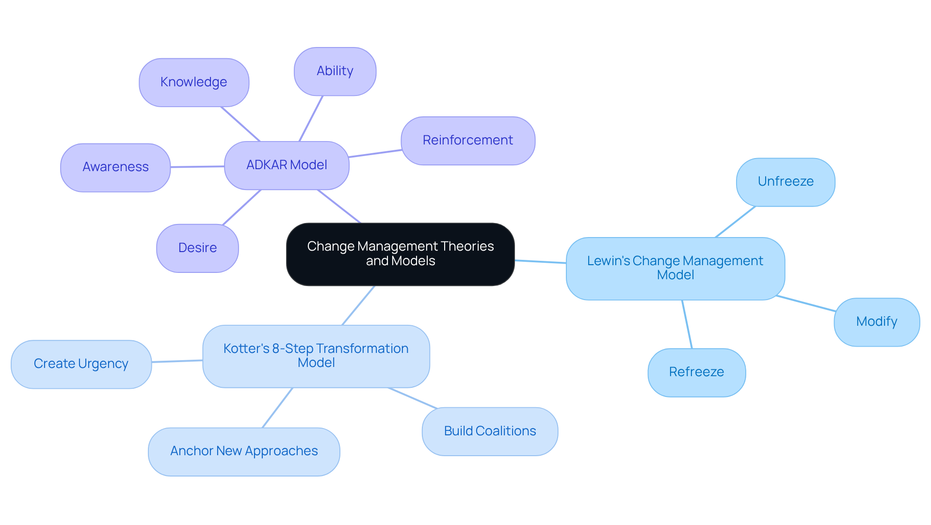 The central node represents the main topic of change management. Each branch represents a different model, and the sub-branches detail the key steps or components of each model. This layout helps visualize how each theory contributes to the overall understanding of change management. The central node represents the main topic of change management. Each branch represents a different model, and the sub-branches detail the key steps or components of each model. This layout helps visualize how each theory contributes to the overall understanding of change management.