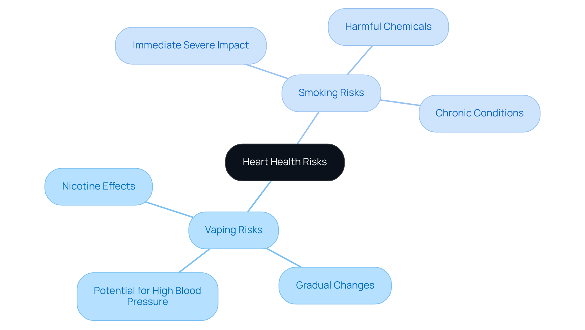 This mindmap helps you see how vaping and smoking affect heart health. The central idea is heart health risks, with branches showing specific risks for each activity. The further you go, the more detailed the risks become!