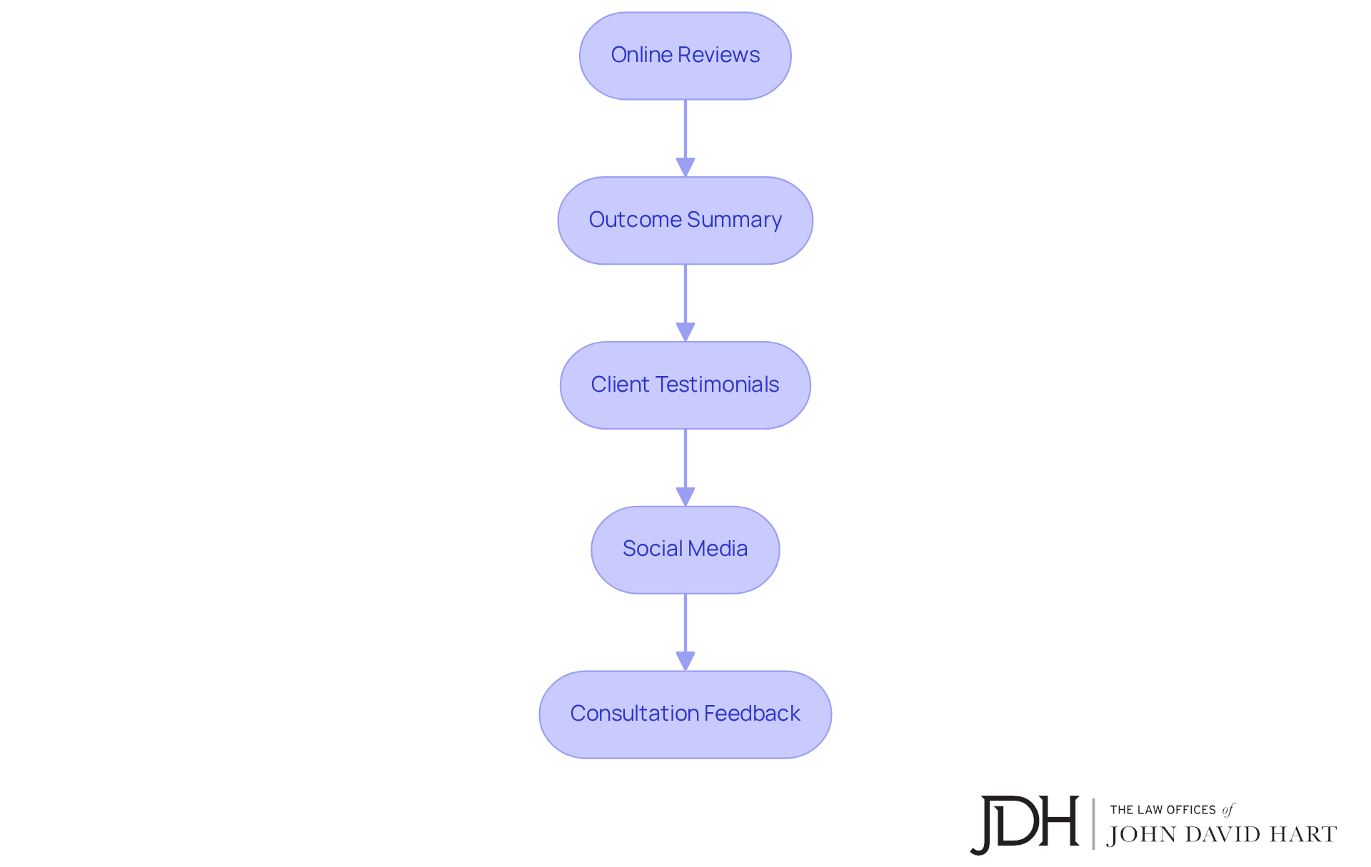 Follow the arrows from the top to the bottom to see how to effectively research an attorney. Each box represents a step you should take to gather information, starting with online reviews and ending with feedback from consultations.