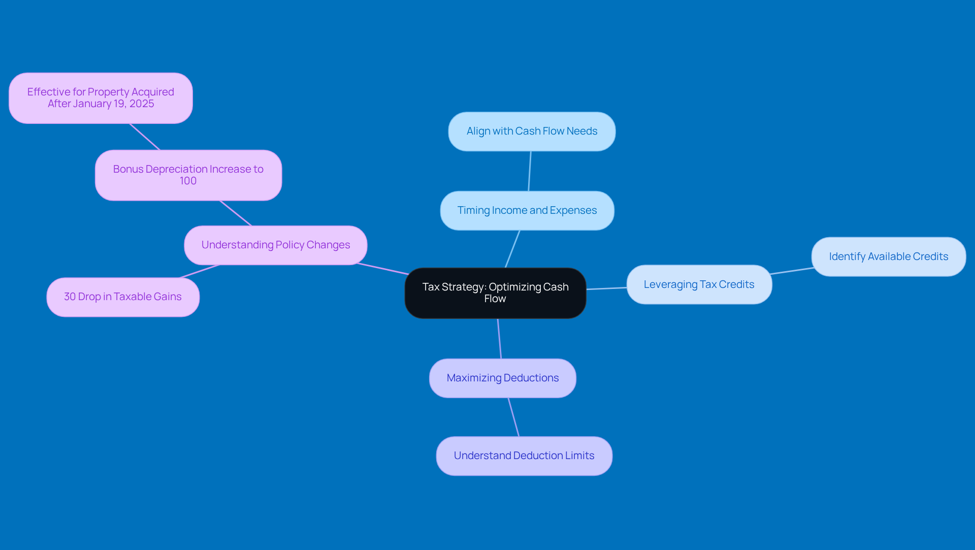 Start at the center with the main tax strategy, then explore each branch to see specific tactics and their benefits. The more branches you see, the more strategies are available to enhance cash flow! Start at the center with the main tax strategy, then explore each branch to see specific tactics and their benefits. The more branches you see, the more strategies are available to enhance cash flow!