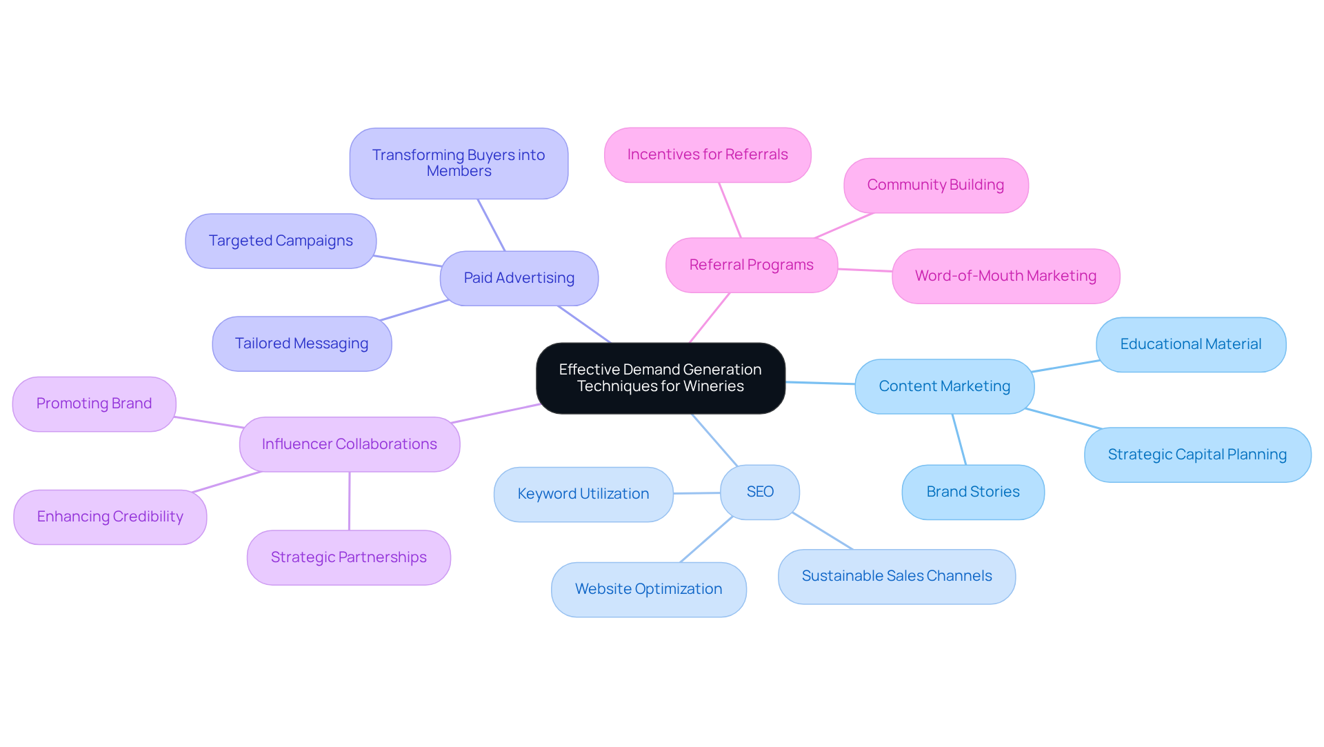 The central node represents the main topic, and each branch shows a different strategy wineries can use to attract customers. Follow the branches to explore each strategy and find out how they contribute to successful demand generation.