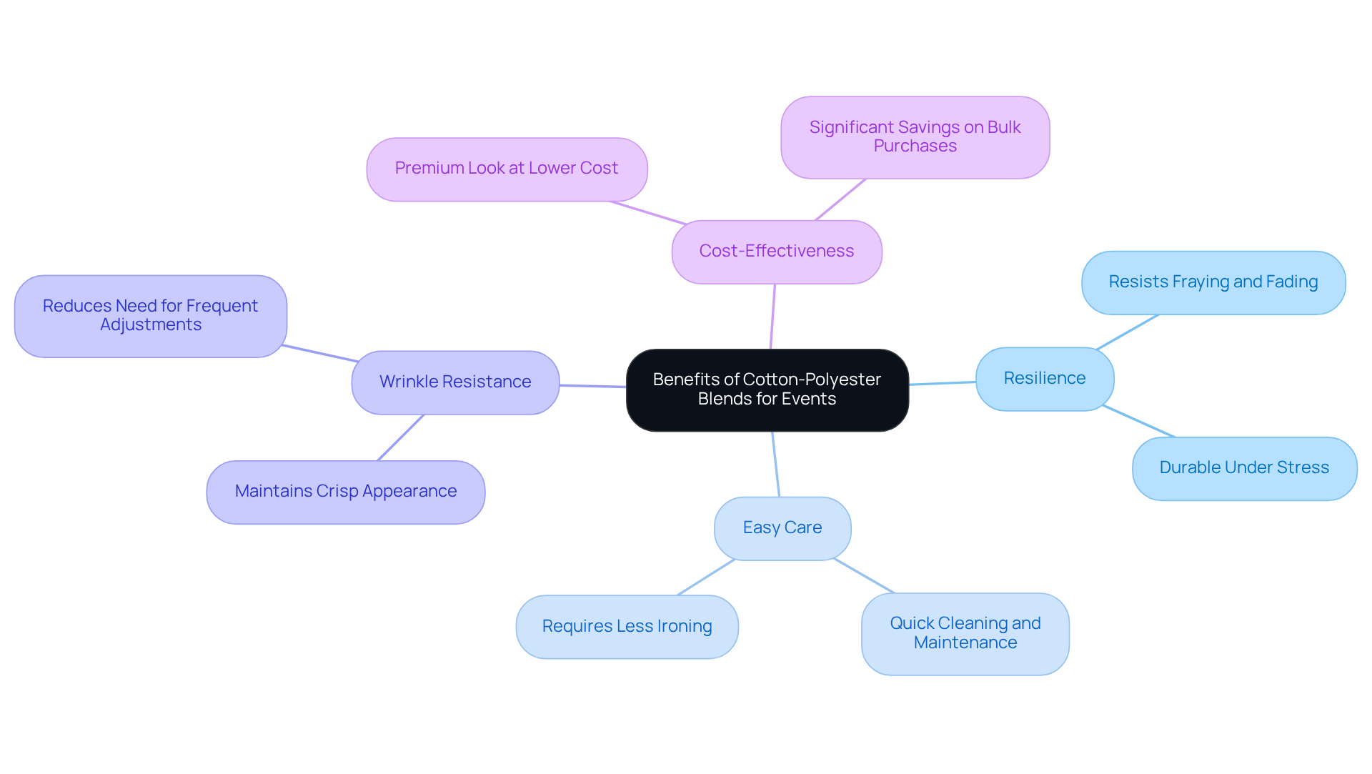The central node represents the overall theme, while the branches show the main benefits. Each sub-branch provides specific details about how these benefits apply to event organization.