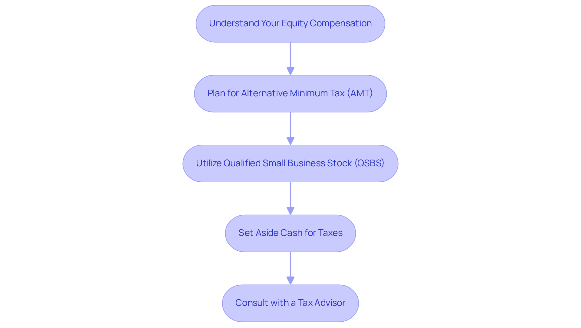 This flowchart outlines the key steps to take before going public. Each box represents a crucial action to consider, and the arrows show the order in which to approach them. Follow the flow to ensure you cover all important aspects of your tax strategy.