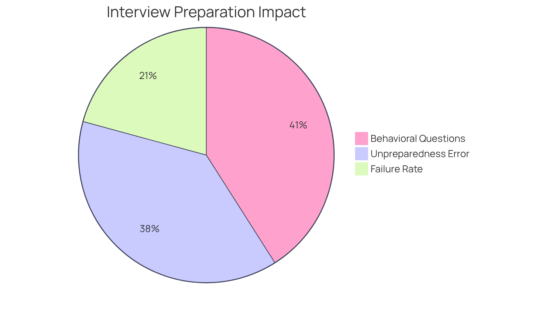 Each slice of the pie shows a different statistic about interview preparation. The larger the slice, the more significant the statistic is in understanding how preparation impacts interview success. Each slice of the pie shows a different statistic about interview preparation. The larger the slice, the more significant the statistic is in understanding how preparation impacts interview success.
