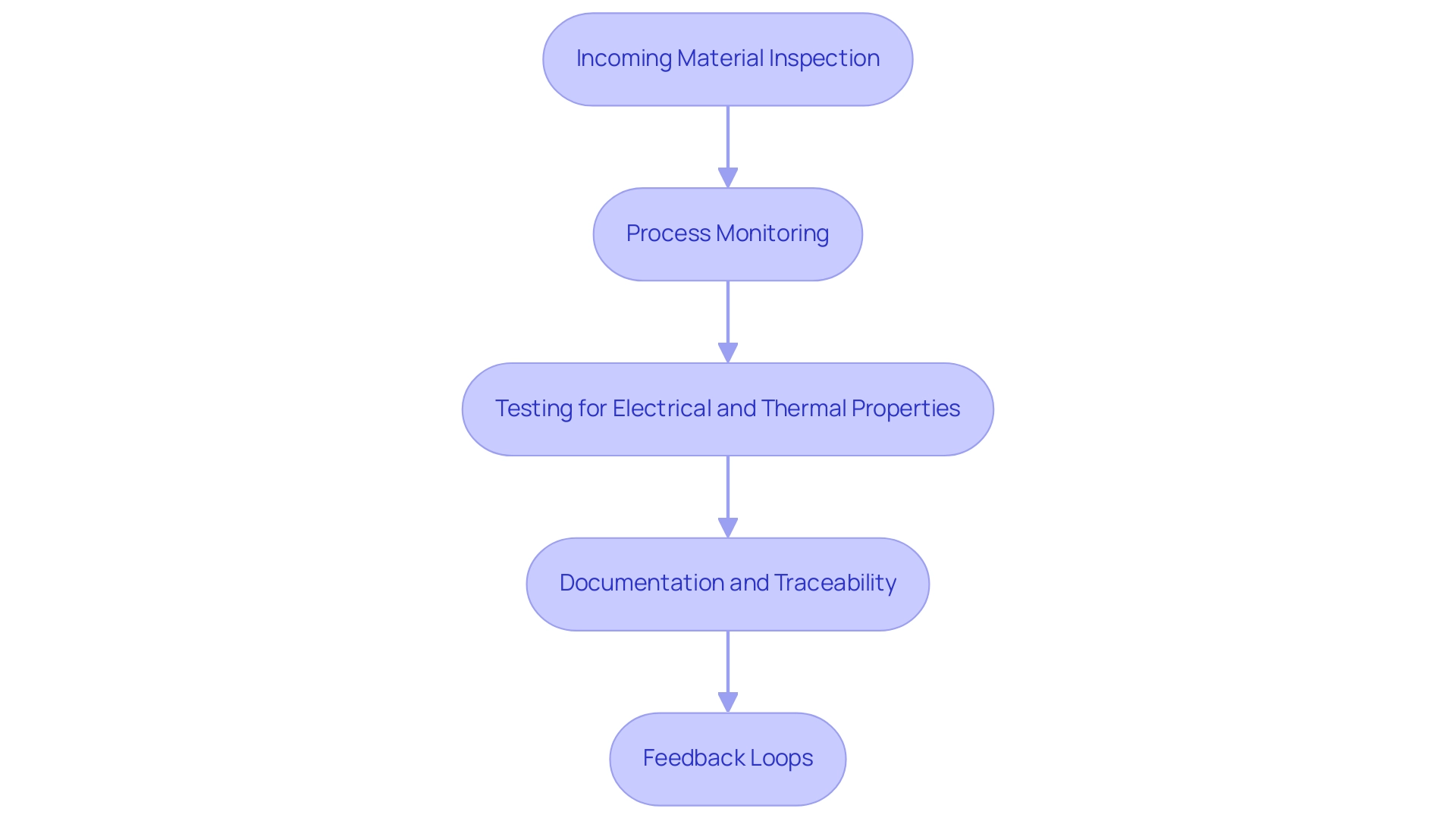 Each box represents a step in the quality control process, with distinct colors indicating different categories of actions.