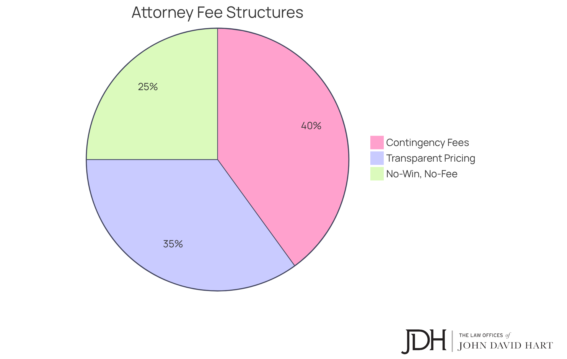 Each slice represents a different financial consideration when hiring an attorney. The larger the slice, the more significant that fee structure is in guiding your decision.