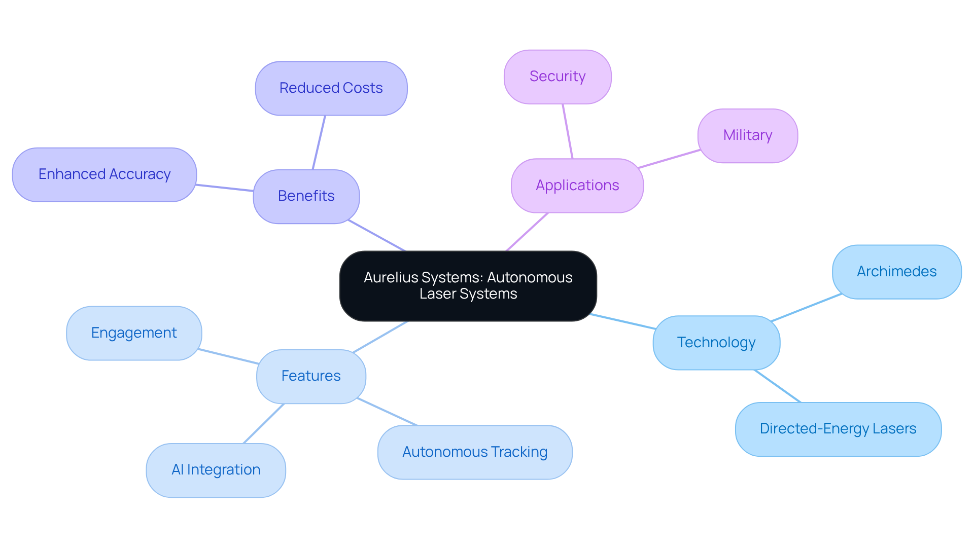 The central node represents Aurelius Systems, while the branches show the technology's features, benefits, and applications. Each color-coded branch helps you quickly identify different aspects of the technology.
