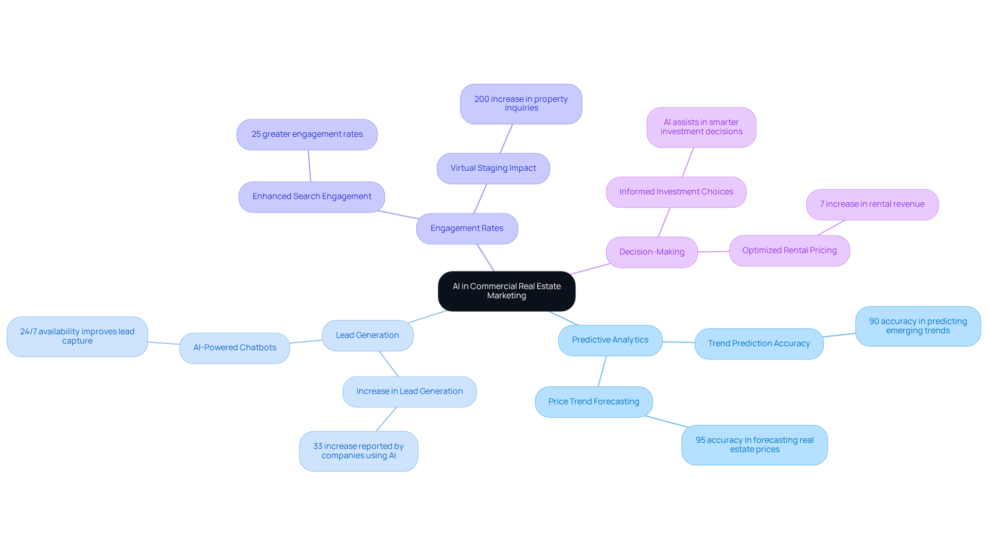 This mindmap shows how AI affects different marketing strategies in real estate. Each branch highlights a key area and its statistics, demonstrating the interconnected impact of AI on marketing outcomes.