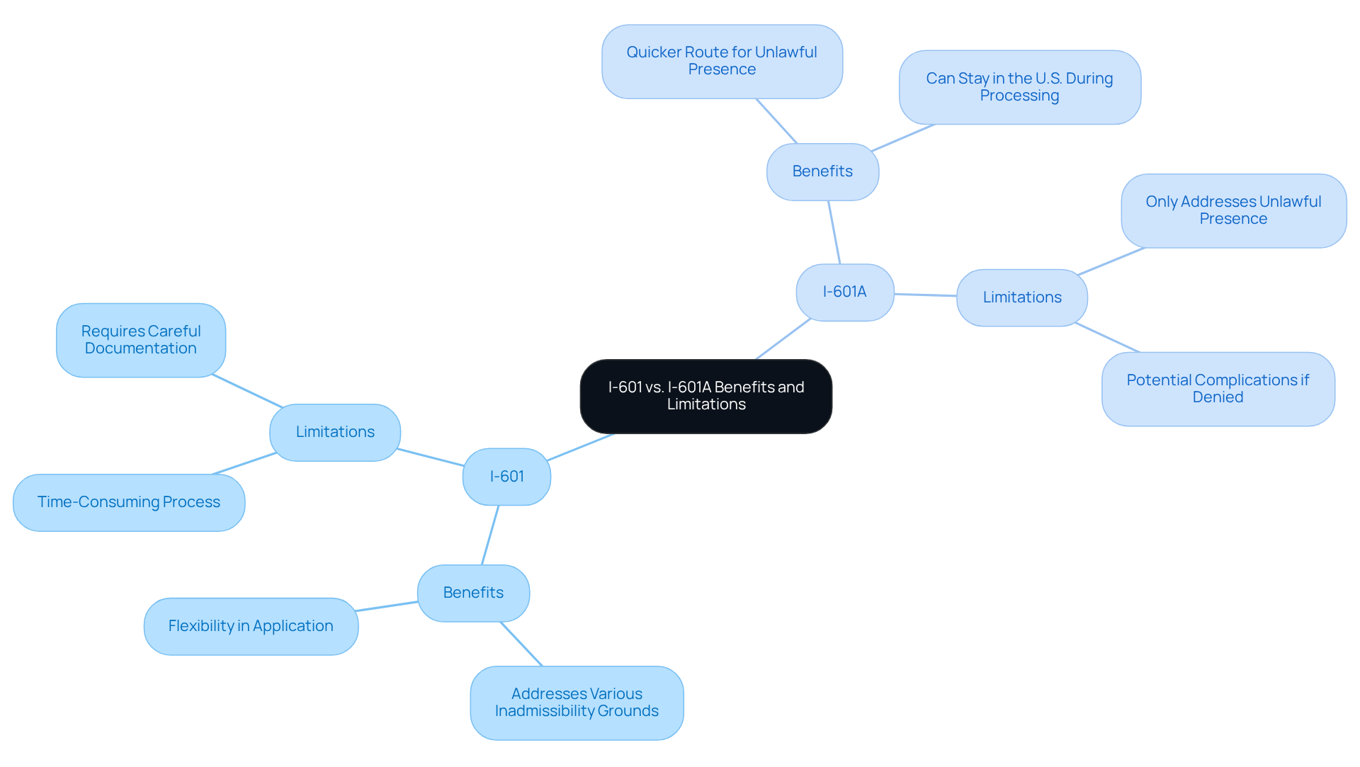 This mindmap helps you visualize the key benefits and limitations of the I-601 and I-601A applications. Each branch represents a different application, with sub-branches detailing what makes each option beneficial or challenging. Follow the branches to understand which application might be right for your situation.