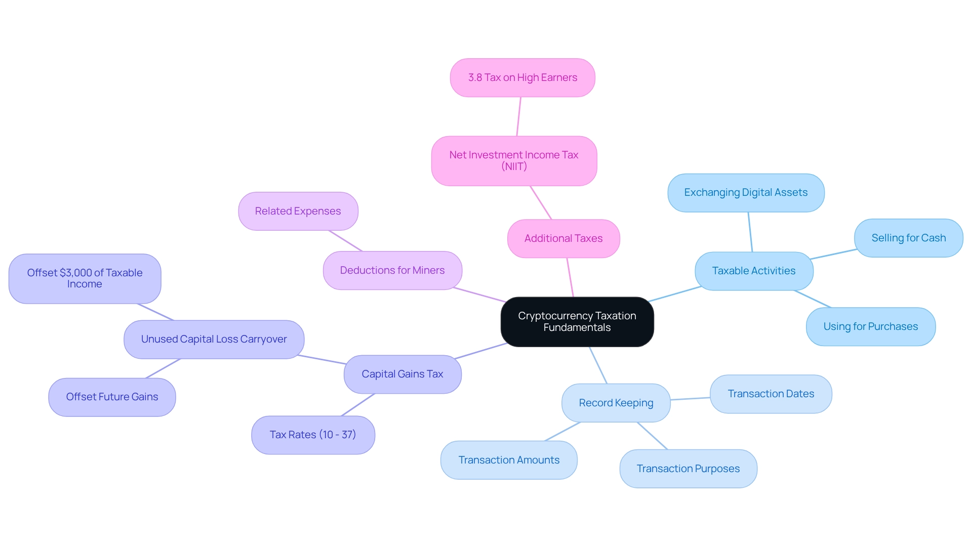 Master Crypto Capital Gains Tax: Essential Steps for Investors - Bright  Advisers