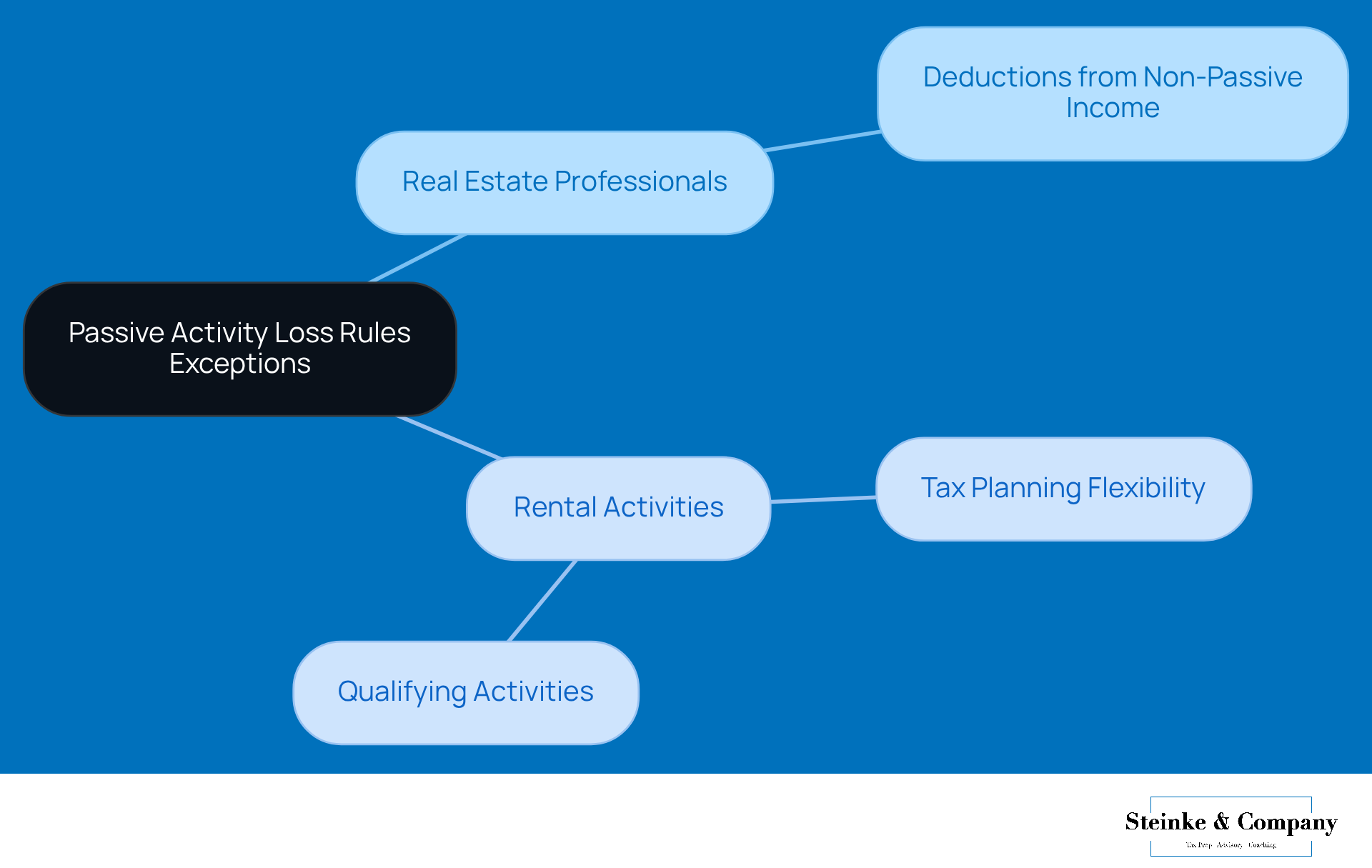The central node shows the main topic, while branches highlight specific exceptions and opportunities for tax savings. Follow the branches to explore different aspects that can benefit small business owners. The central node shows the main topic, while branches highlight specific exceptions and opportunities for tax savings. Follow the branches to explore different aspects that can benefit small business owners.