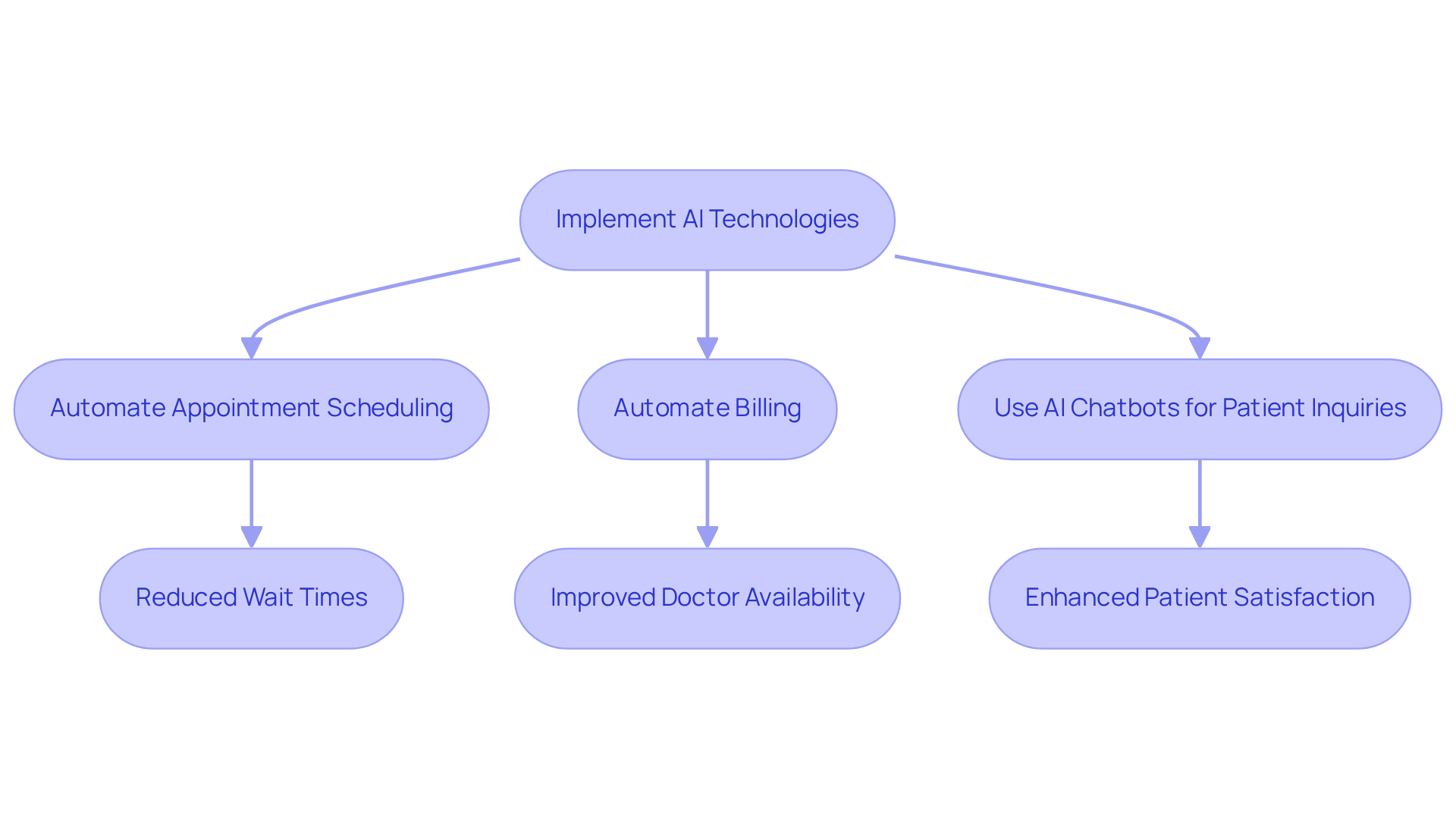 Follow the arrows to see how implementing AI technologies leads to various tasks and their positive outcomes for healthcare organizations and patients.