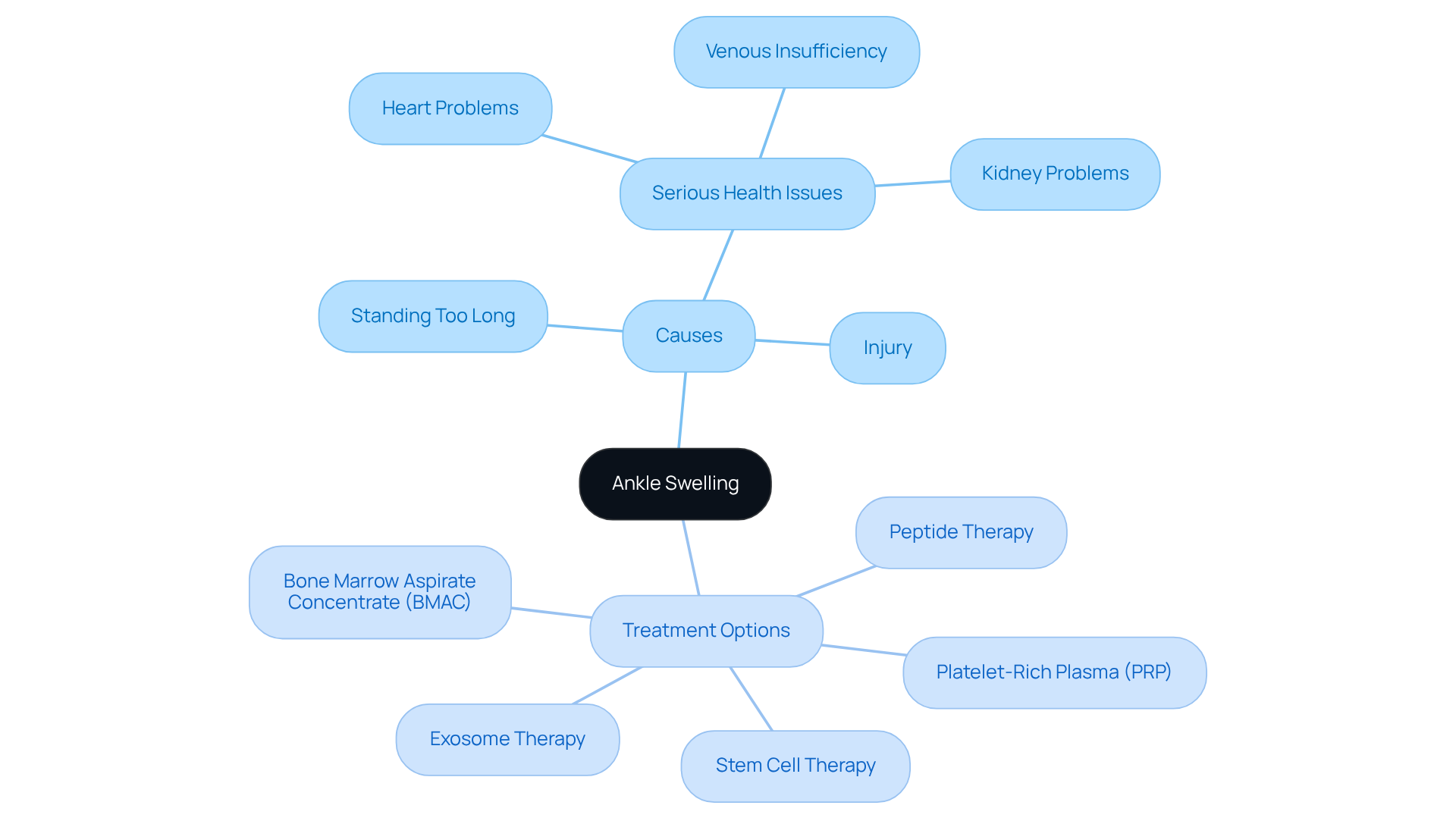 This mindmap starts with the main topic of ankle swelling in the center. From there, you can explore the various causes that lead to swelling and the different treatment options available. Each branch represents a key area of information, making it easy to see how everything connects. This mindmap starts with the main topic of ankle swelling in the center. From there, you can explore the various causes that lead to swelling and the different treatment options available. Each branch represents a key area of information, making it easy to see how everything connects.