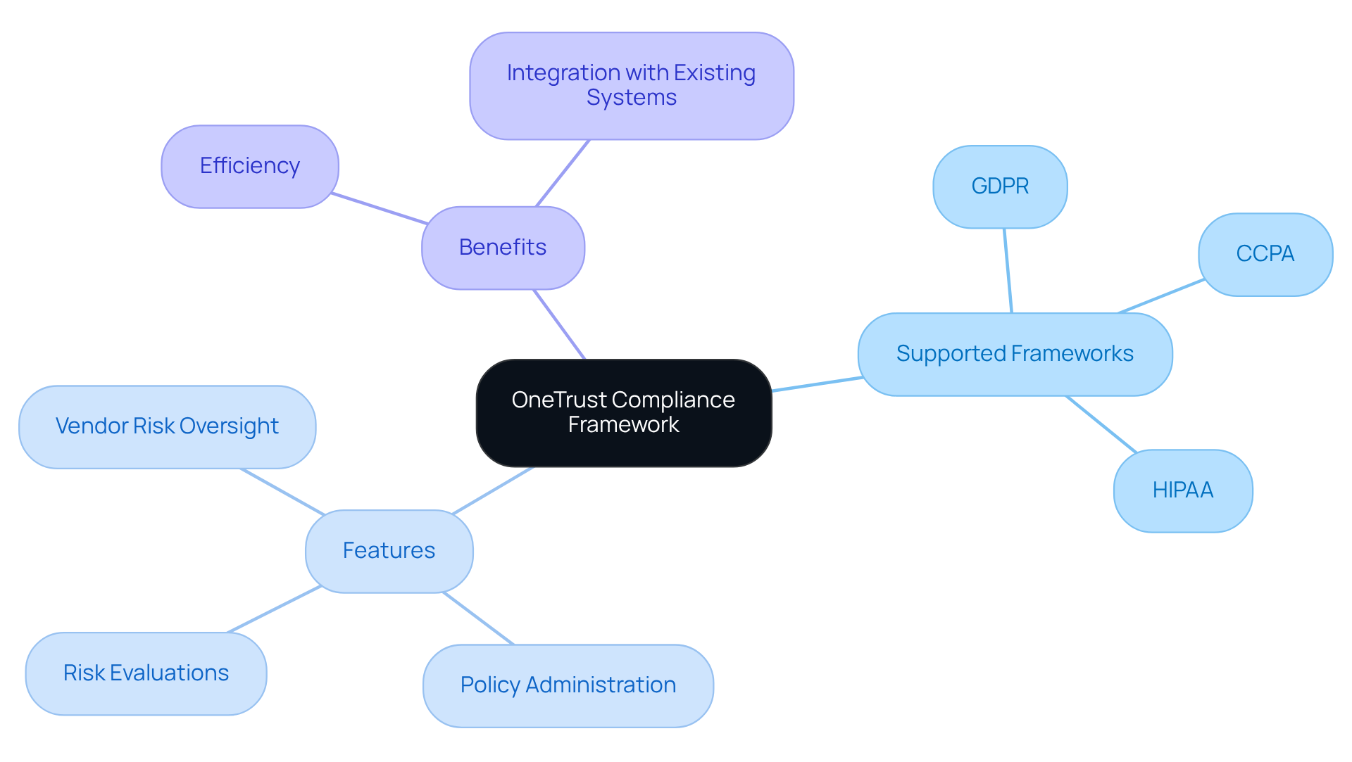 The center represents OneTrust's role in compliance, with branches showing the frameworks it supports, its key features, and the benefits it provides to organizations.