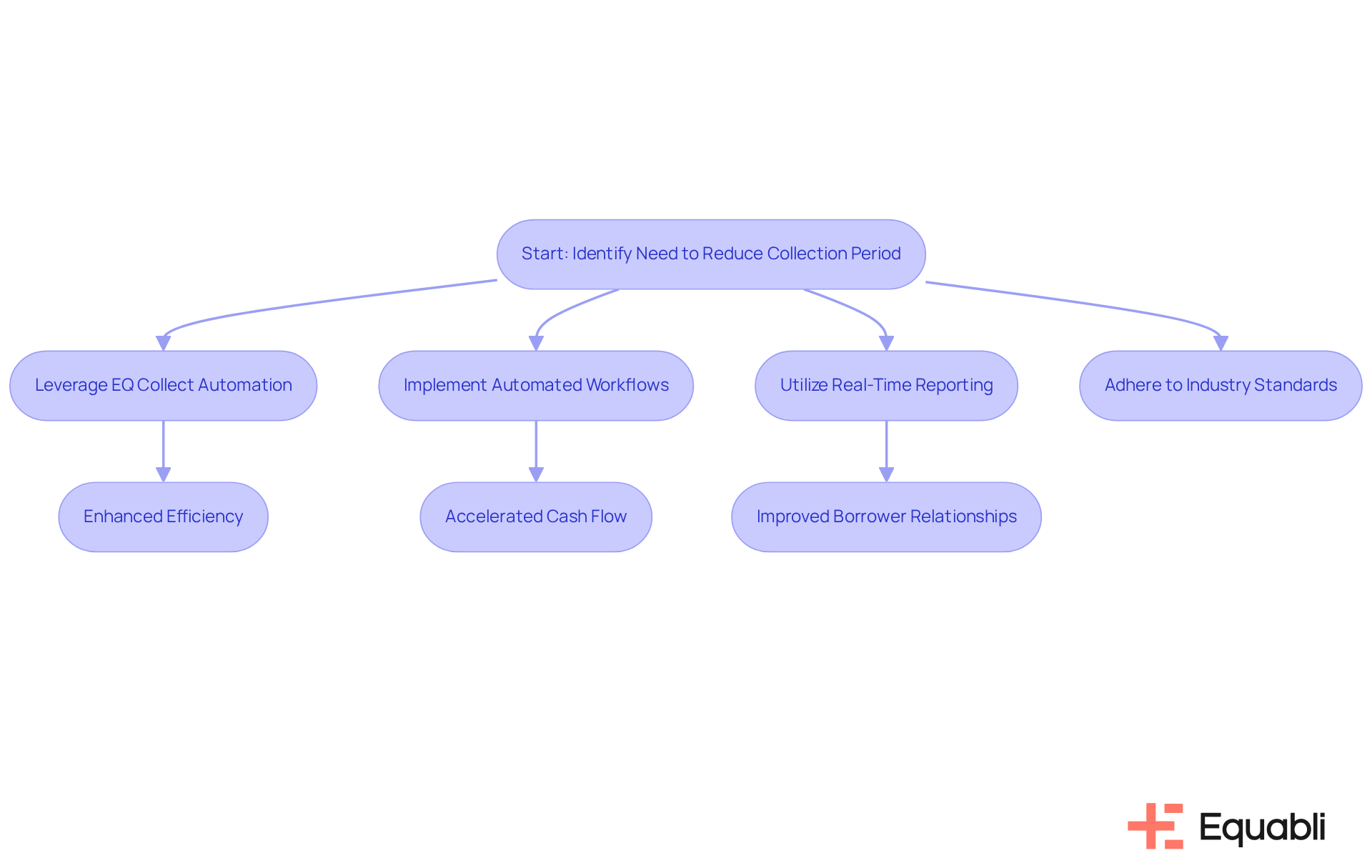 Each step represents a solution to optimize the collections process — follow the arrows to understand how these strategies lead to better outcomes for financial institutions. Each step represents a solution to optimize the collections process — follow the arrows to understand how these strategies lead to better outcomes for financial institutions.