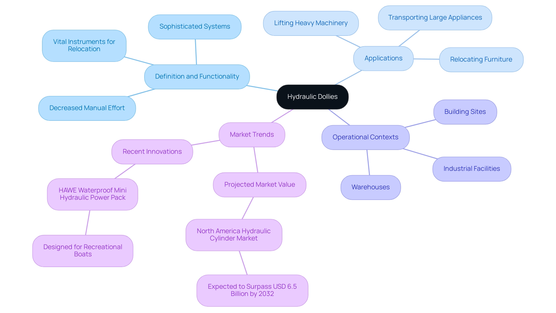 Central node represents hydraulic dollies, with branches for definition, functionality, applications, and market trends.