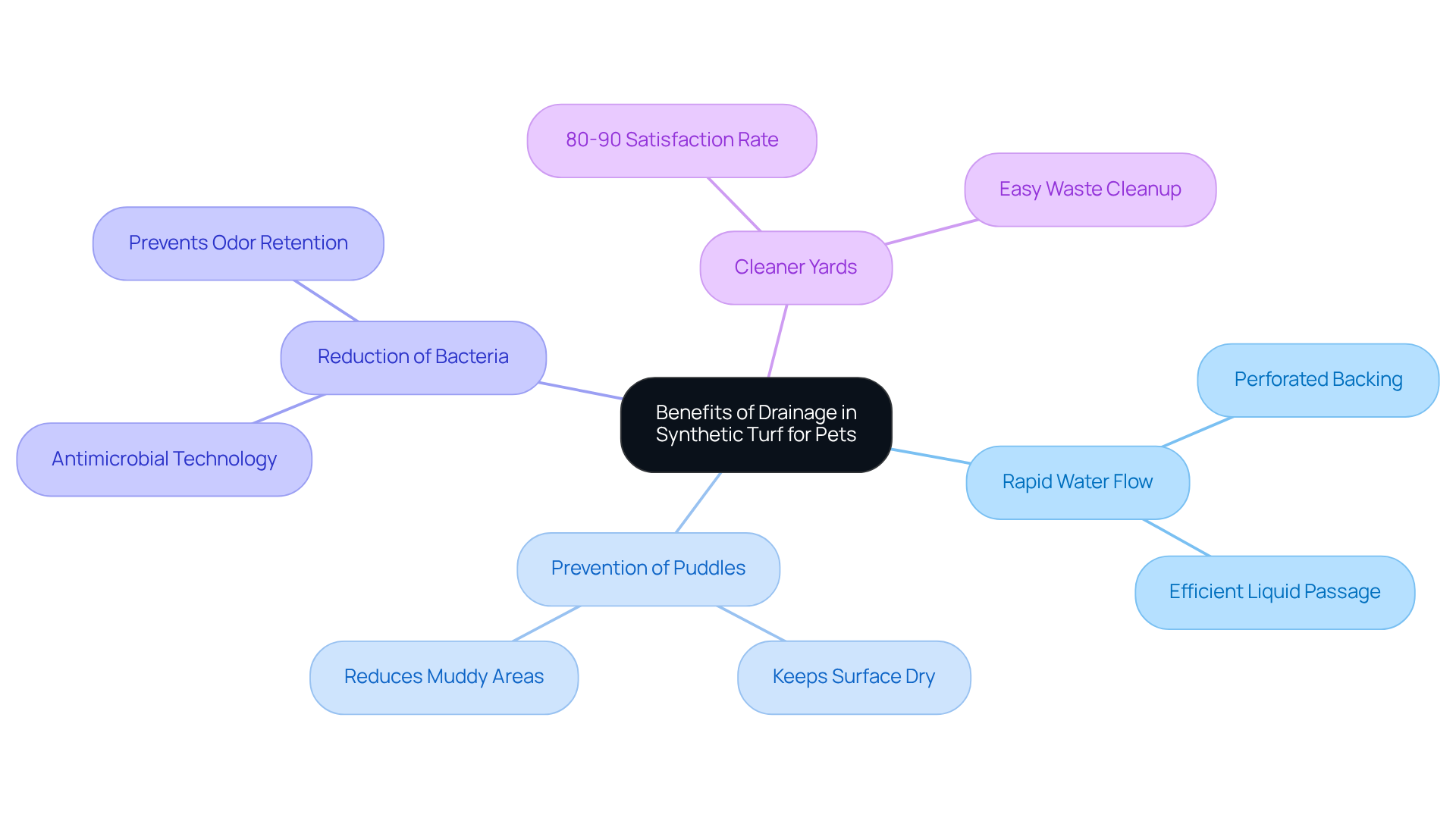 The central node represents the main benefit of drainage, while the branches show how this feature contributes to cleanliness and hygiene for pets. Each color-coded branch highlights a specific advantage, making it easy to follow the connections. The central node represents the main benefit of drainage, while the branches show how this feature contributes to cleanliness and hygiene for pets. Each color-coded branch highlights a specific advantage, making it easy to follow the connections.