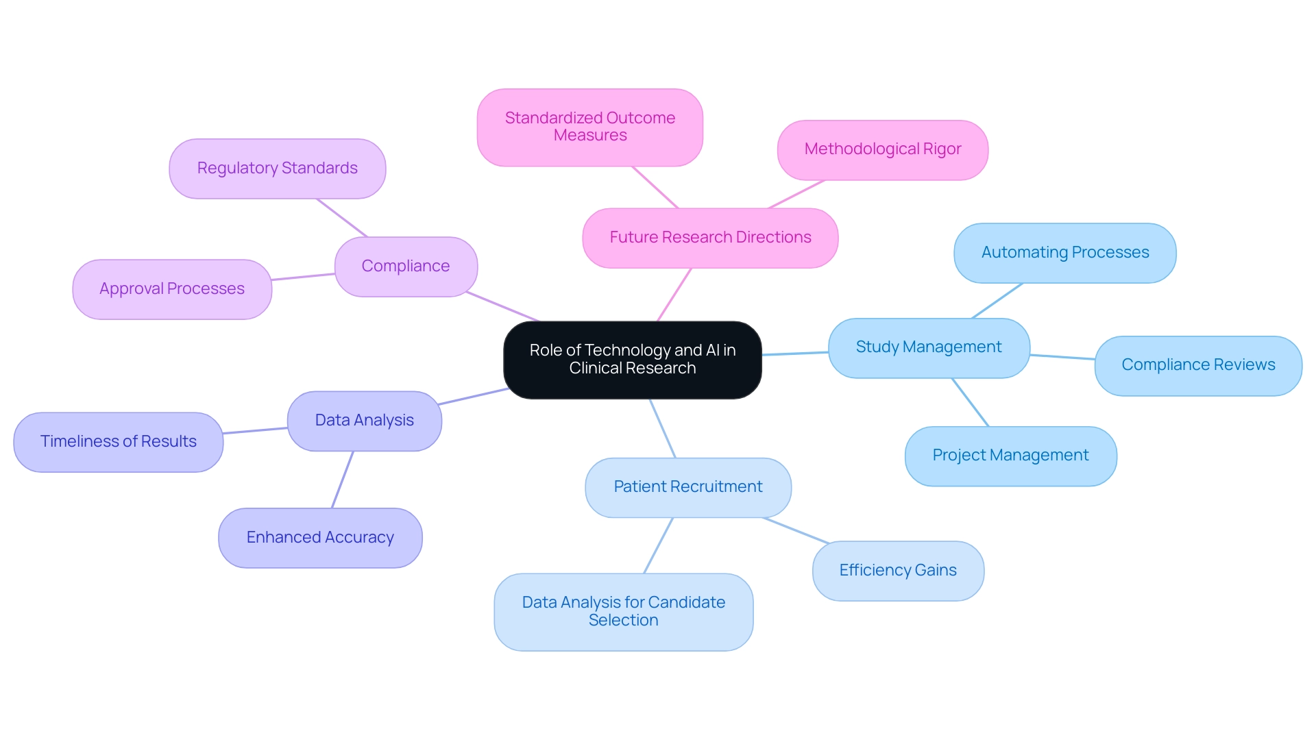 The central node represents the overall topic, with branches indicating key areas impacted by technology and AI. Colors differentiate each main category.